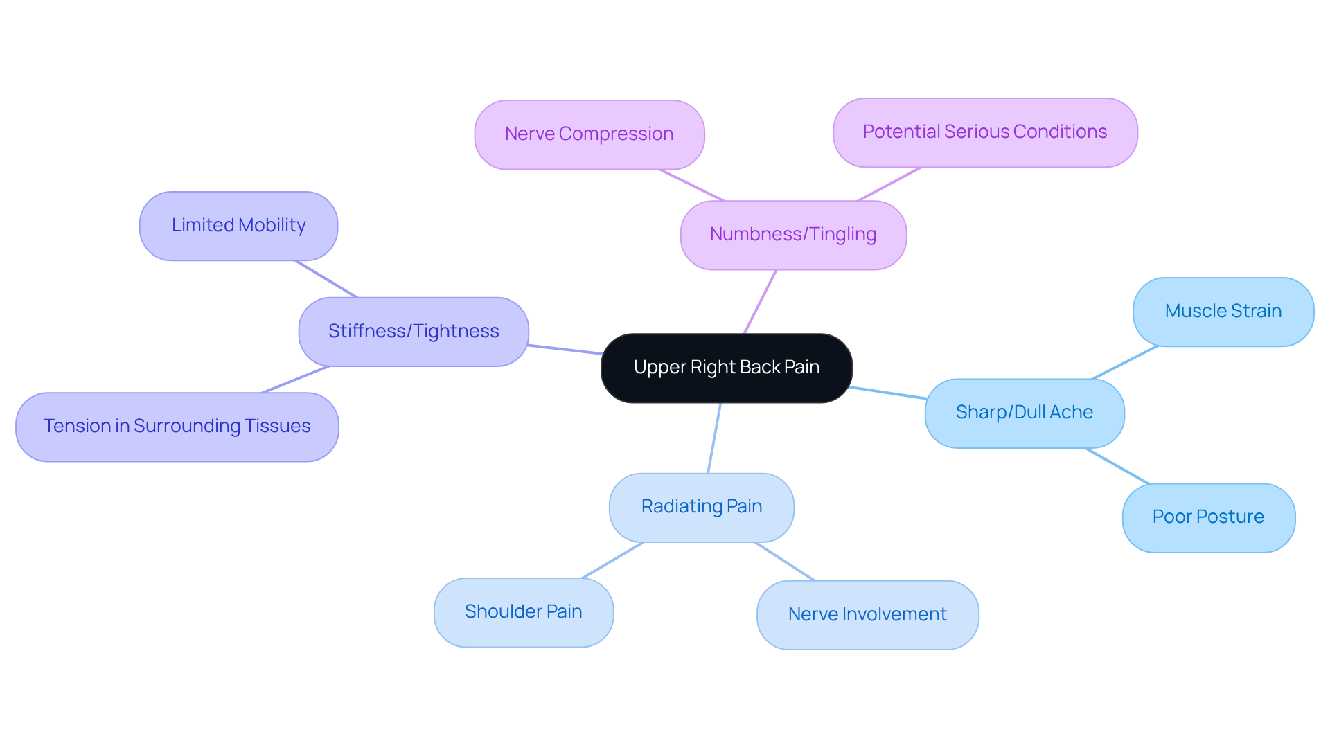 The central node represents upper right back pain, while the branches show different symptoms and their implications. Each color-coded branch helps you see how symptoms relate to one another and what they might indicate about your health. The central node represents upper right back pain, while the branches show different symptoms and their implications. Each color-coded branch helps you see how symptoms relate to one another and what they might indicate about your health.