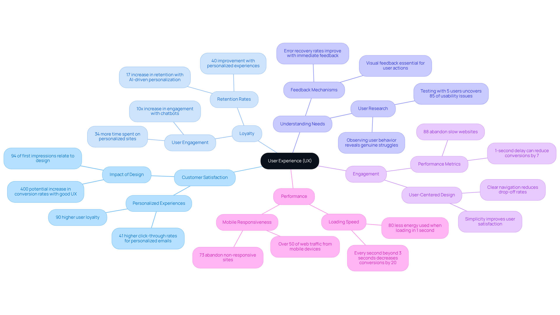 This mindmap illustrates how User Experience (UX) connects to various aspects of customer satisfaction and loyalty. Start at the center with UX, then explore the branches to see how understanding customer needs and performance impacts their experience.