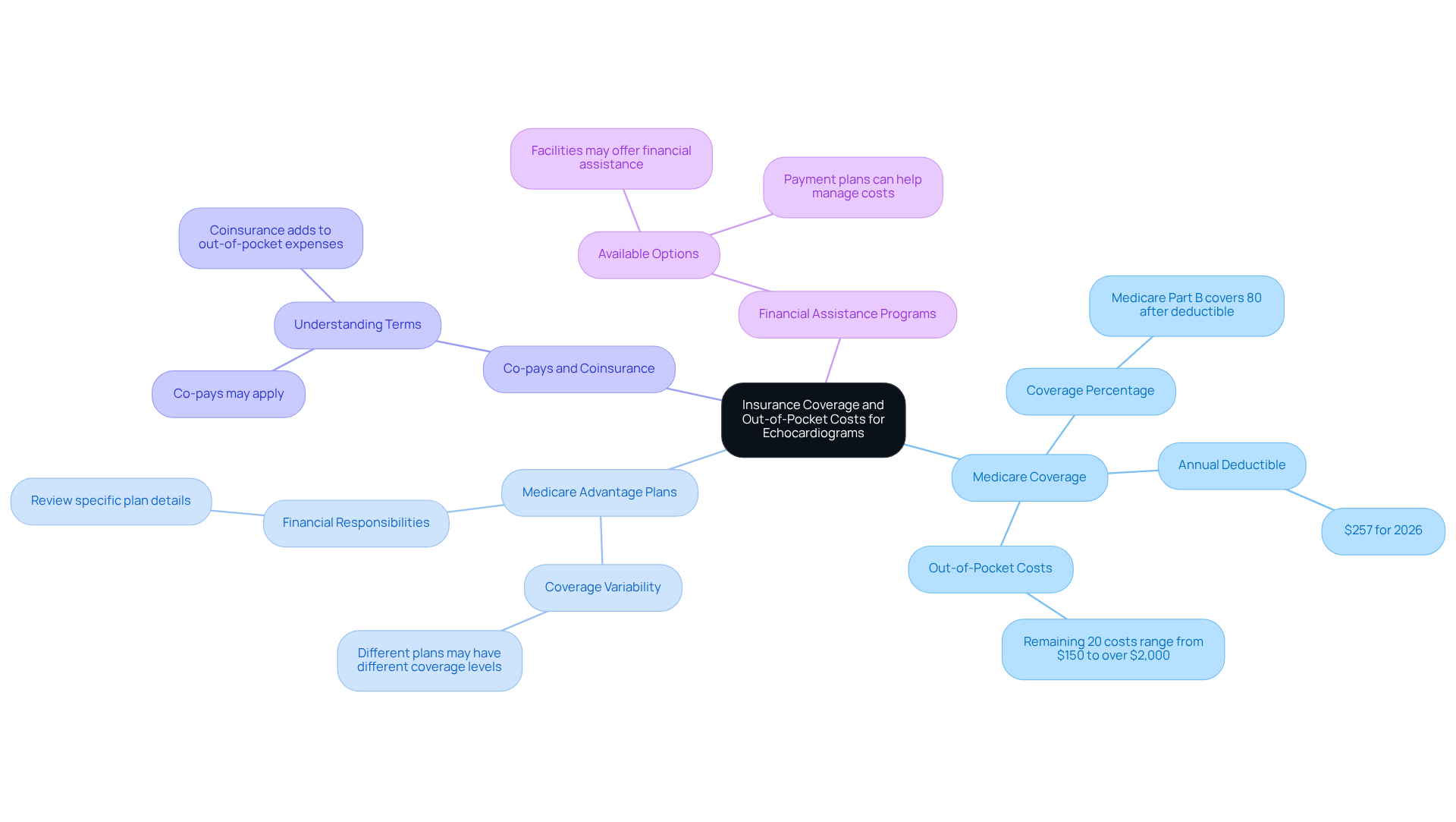 This mindmap helps you navigate the different aspects of insurance coverage and costs associated with echocardiograms. Start at the center with the main topic, then follow the branches to explore Medicare coverage, Medicare Advantage plans, co-pays, and financial assistance options. Each branch provides key details to help you understand your financial responsibilities. This mindmap helps you navigate the different aspects of insurance coverage and costs associated with echocardiograms. Start at the center with the main topic, then follow the branches to explore Medicare coverage, Medicare Advantage plans, co-pays, and financial assistance options. Each branch provides key details to help you understand your financial responsibilities.