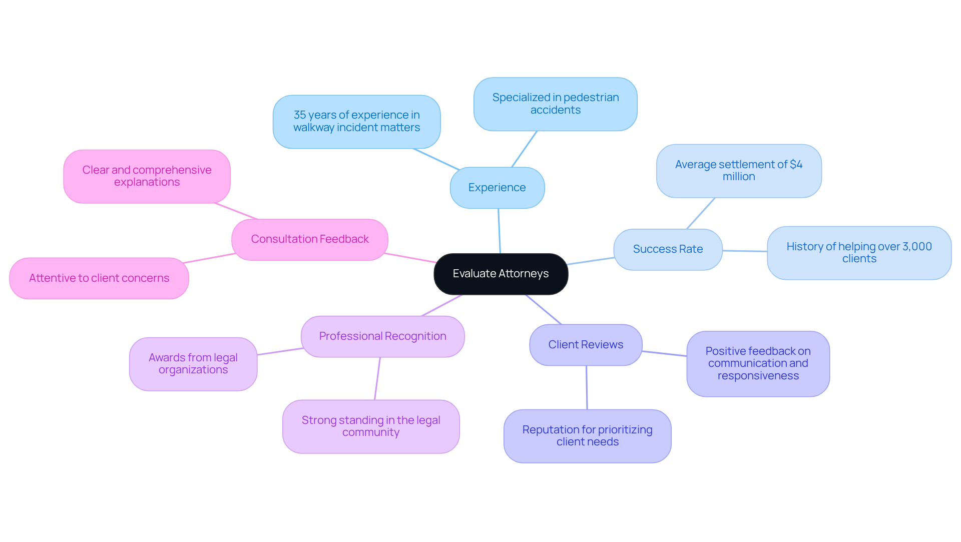 This mindmap helps you visualize the important factors to consider when choosing an attorney. Each branch represents a key area to evaluate, and the sub-branches provide specific details to guide your decision-making process.