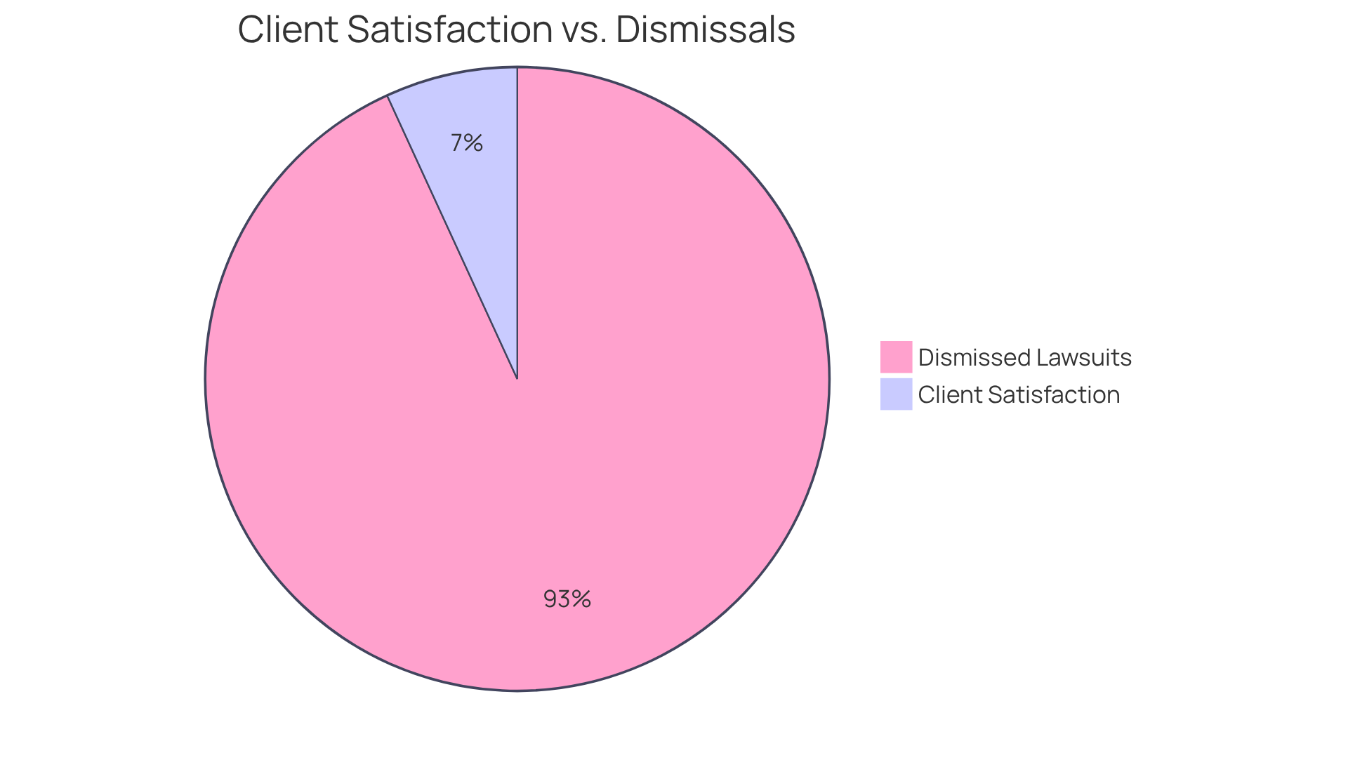 This pie chart shows two important aspects of choosing a lawyer: the green segment represents the high average client satisfaction score of 5 out of 5, while the red segment indicates that 68% of healthcare negligence lawsuits are dismissed. This helps you understand both the positive feedback from clients and the challenges in pursuing claims. This pie chart shows two important aspects of choosing a lawyer: the green segment represents the high average client satisfaction score of 5 out of 5, while the red segment indicates that 68% of healthcare negligence lawsuits are dismissed. This helps you understand both the positive feedback from clients and the challenges in pursuing claims.