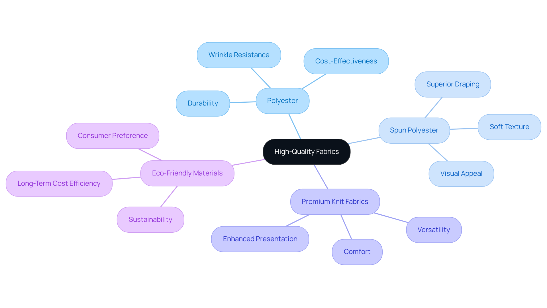 The central node represents the main topic of fabric selection. Each branch shows a different type of fabric, with further details on their benefits. This helps you understand the options available and how they can impact your business's image and sustainability. The central node represents the main topic of fabric selection. Each branch shows a different type of fabric, with further details on their benefits. This helps you understand the options available and how they can impact your business's image and sustainability.