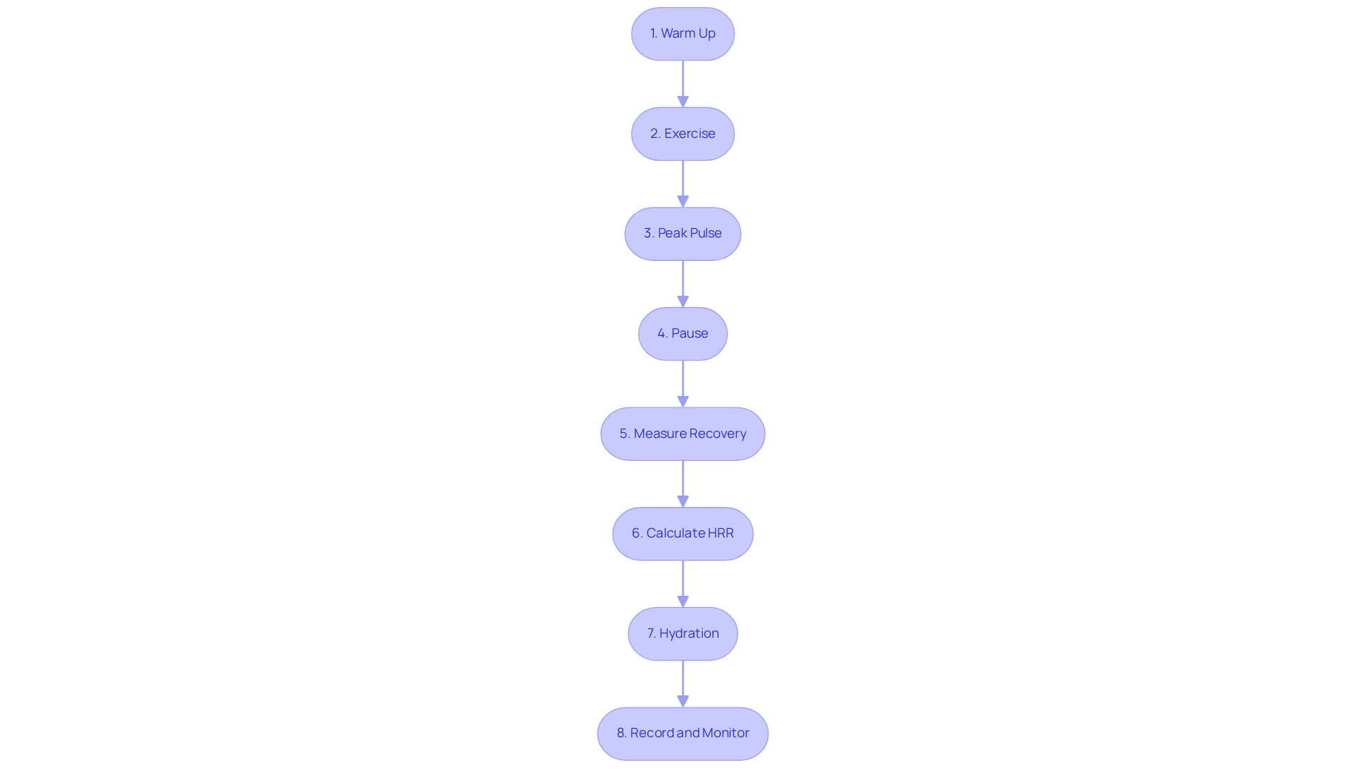 Follow the arrows from the top to the bottom to see each step you need to take for calculating your heart rate recovery. Each box tells you what to do next, making it easy to understand the process.
