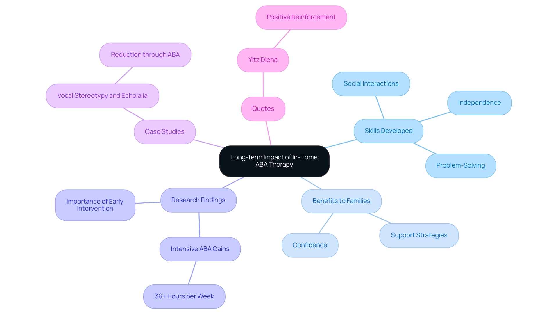 The central node represents the impact of ABA therapy, with branches indicating skills, family benefits, and research findings related to the therapy.