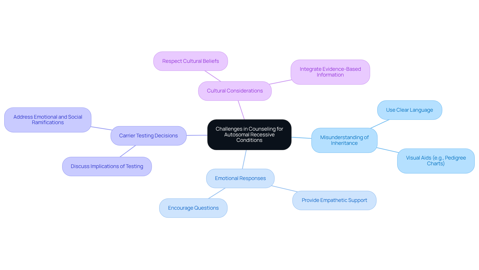 The central node represents the overall theme of counseling challenges. Each branch highlights a specific challenge, and the sub-branches provide strategies or considerations for addressing those challenges. This layout helps visualize how different aspects of counseling are interconnected.