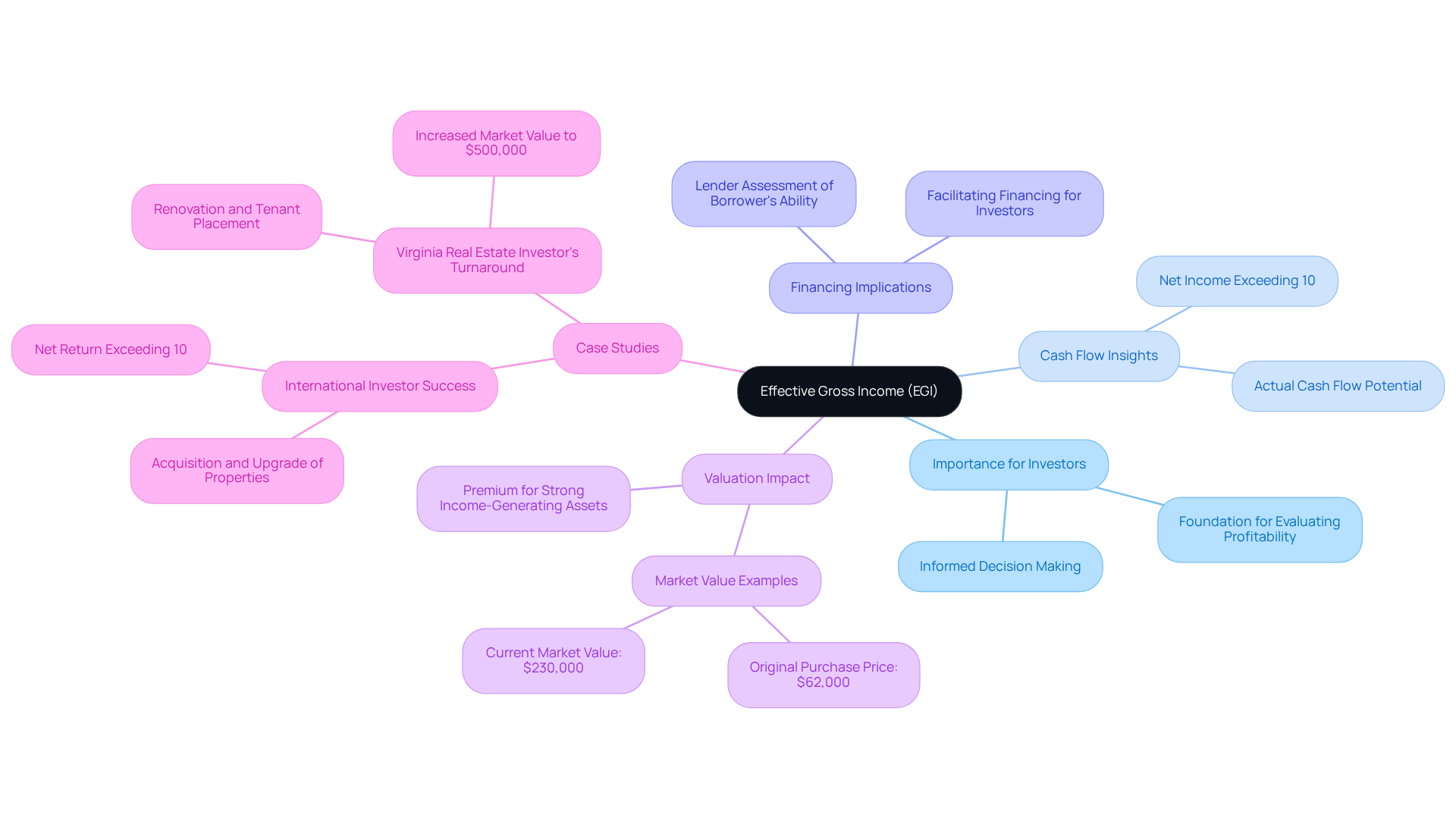 The central node represents EGI, while the branches show its various roles and impacts in real estate investing. Follow the branches to explore how EGI influences decisions, financing, and valuation, along with real-world examples.