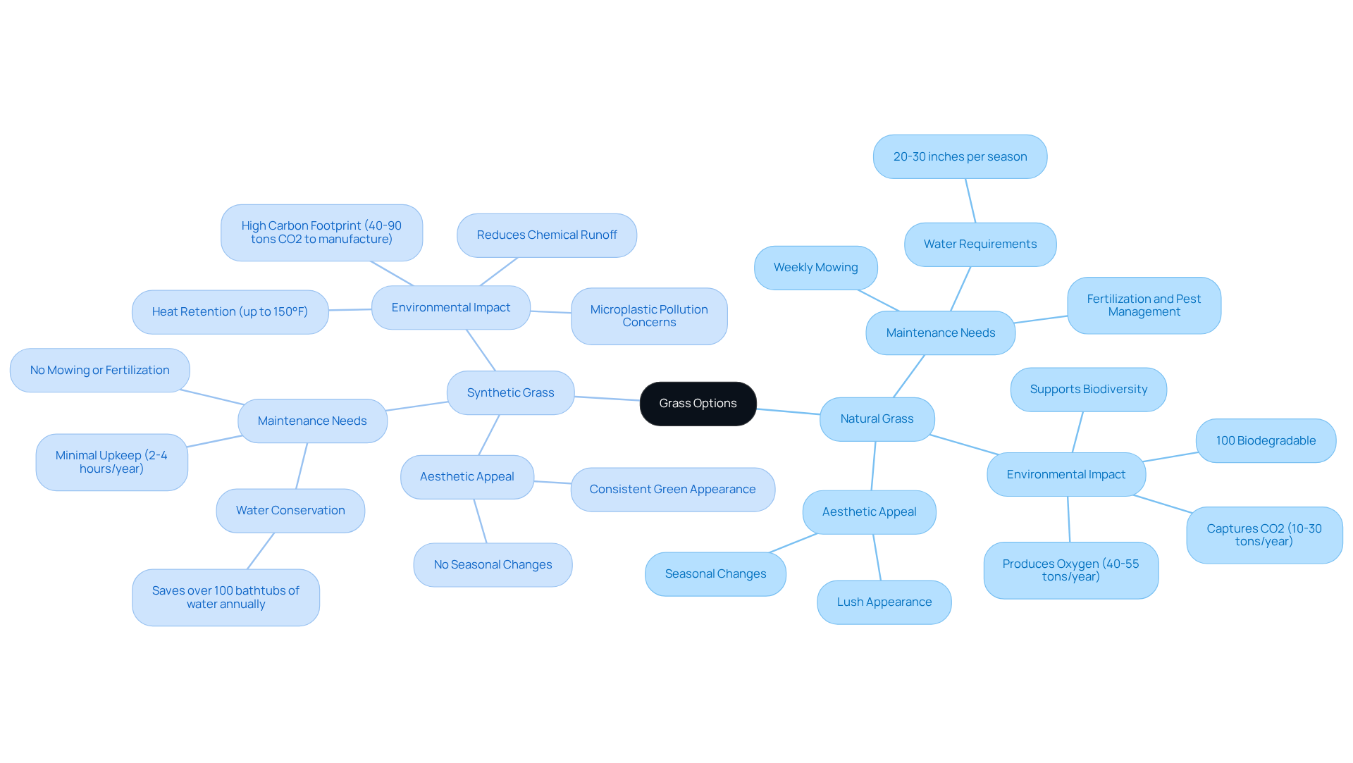 The central node represents the main topic of grass options. Each branch shows the key factors to consider, such as aesthetics, maintenance, and environmental impact, helping homeowners make informed decisions.
