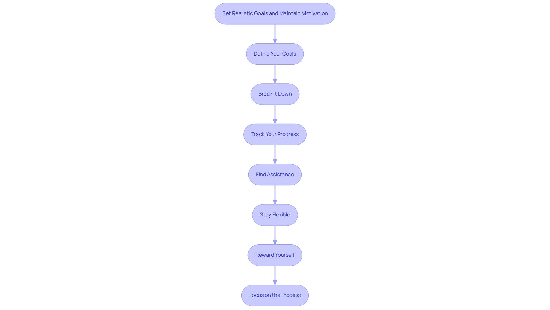 Each box represents a step in your weight loss journey. Follow the arrows to see how each step connects and builds on the previous one, guiding you toward your goals.