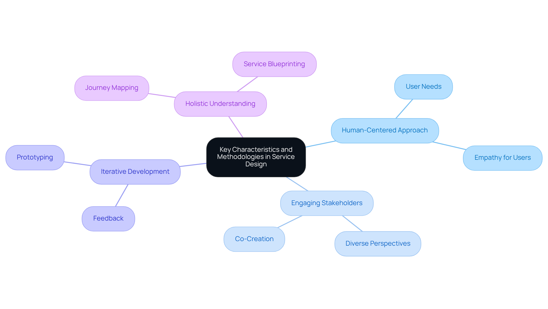 This mindmap starts with the main theme in the center and branches out to show different methodologies and characteristics. Each branch represents a key area of focus, and the sub-branches provide more detail on specific aspects. Follow the branches to see how these ideas connect and support effective service design. This mindmap starts with the main theme in the center and branches out to show different methodologies and characteristics. Each branch represents a key area of focus, and the sub-branches provide more detail on specific aspects. Follow the branches to see how these ideas connect and support effective service design.