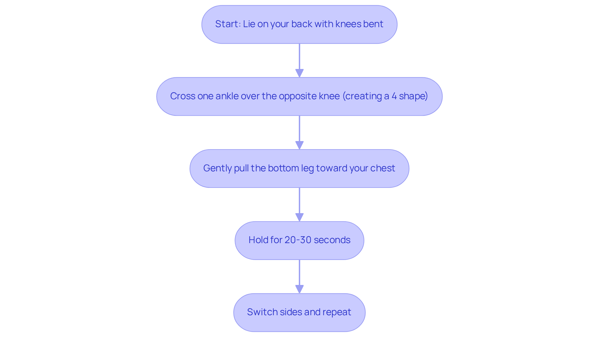 This flowchart guides you through the Figure 4 Stretch step-by-step. Follow the arrows to see what to do at each stage, from lying down to holding the stretch. Each box represents a specific action to help you relieve tension in your hips and lower back. This flowchart guides you through the Figure 4 Stretch step-by-step. Follow the arrows to see what to do at each stage, from lying down to holding the stretch. Each box represents a specific action to help you relieve tension in your hips and lower back.