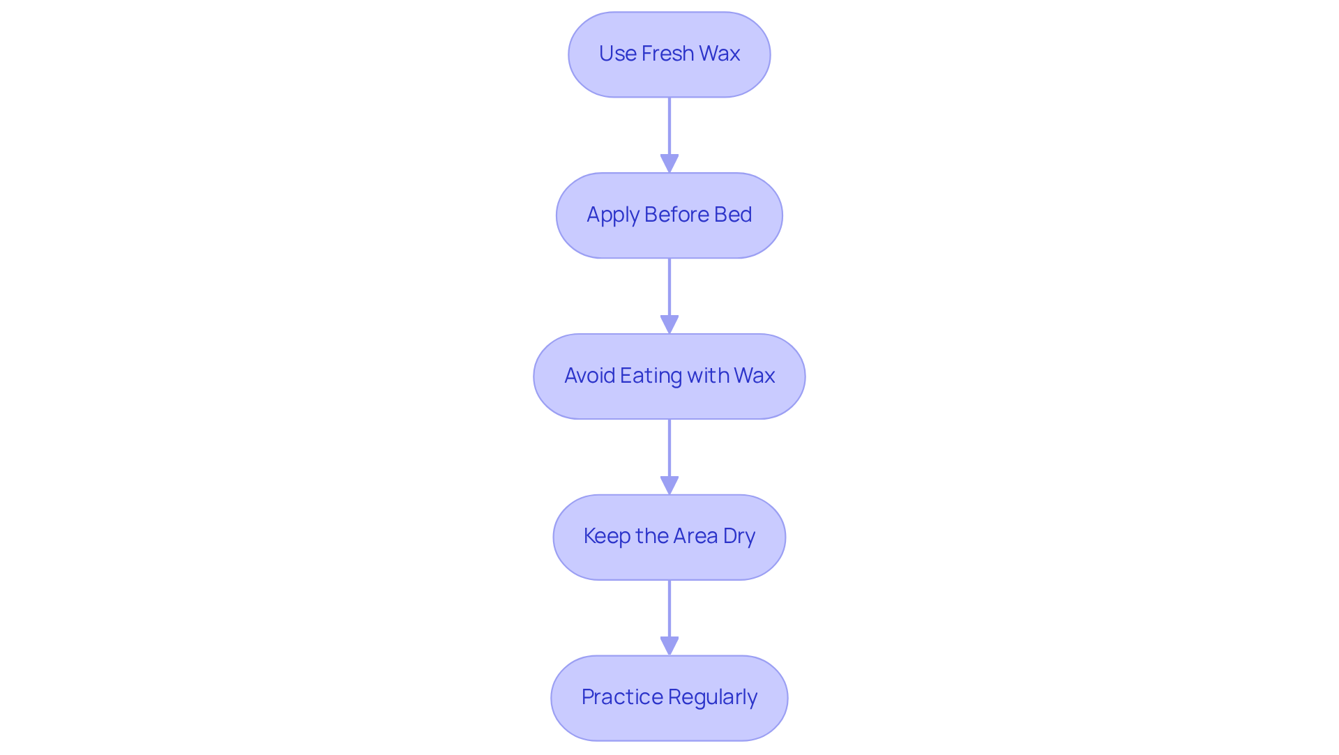 Each box represents a helpful tip for using dental wax. Follow the arrows to see the recommended order of actions for maximum comfort and hygiene.
