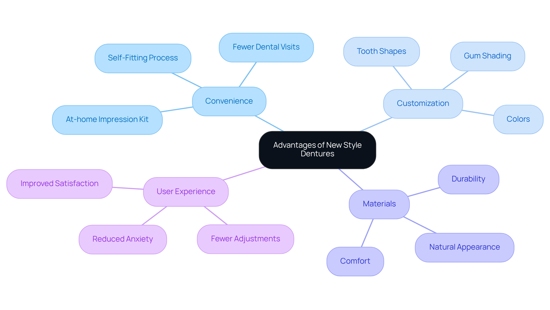 The center shows the main topic, and the branches highlight the key benefits. Each branch breaks down into specific features, making it easy to see how these advantages contribute to a better dental experience.