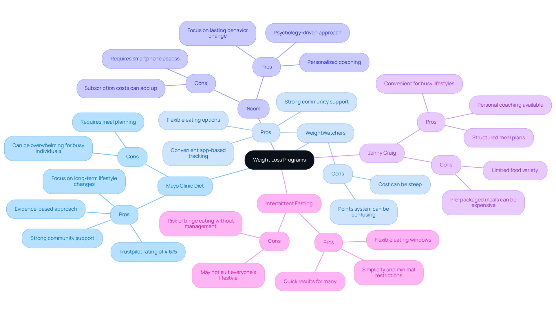 The central node represents the overall topic of weight loss programs. Each branch leads to a specific program, where you can see its advantages and disadvantages. This helps you quickly compare and contrast your options.