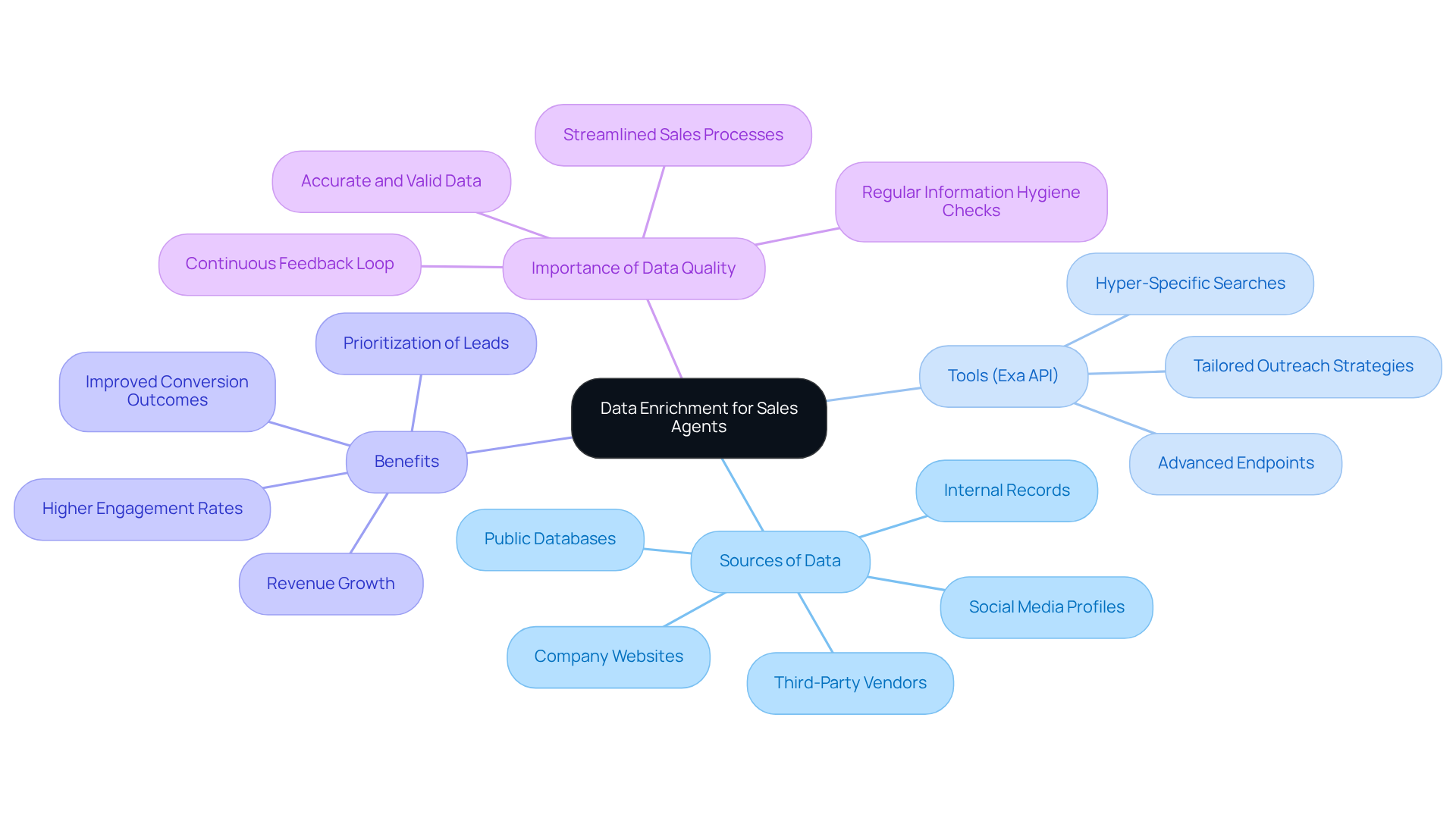 Start at the center with the main idea of data enrichment, then follow the branches to explore different aspects like where data comes from, tools that help, benefits for sales, and why keeping data clean is important.