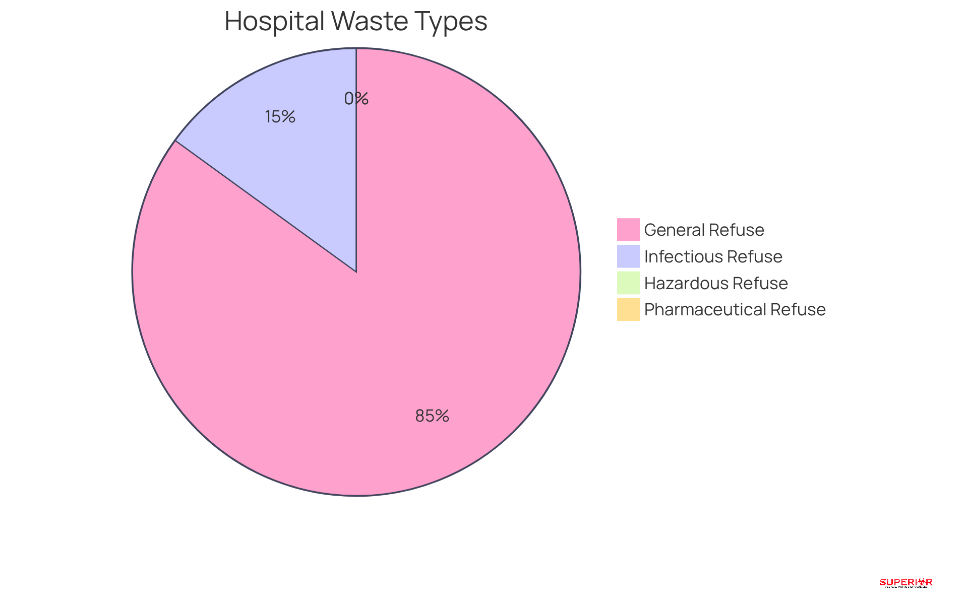 Each slice of the pie shows the proportion of different types of waste generated in hospitals. The larger the slice, the more common that type of waste is. General refuse is the most significant portion, while infectious refuse is smaller but still important. Each slice of the pie shows the proportion of different types of waste generated in hospitals. The larger the slice, the more common that type of waste is. General refuse is the most significant portion, while infectious refuse is smaller but still important.
