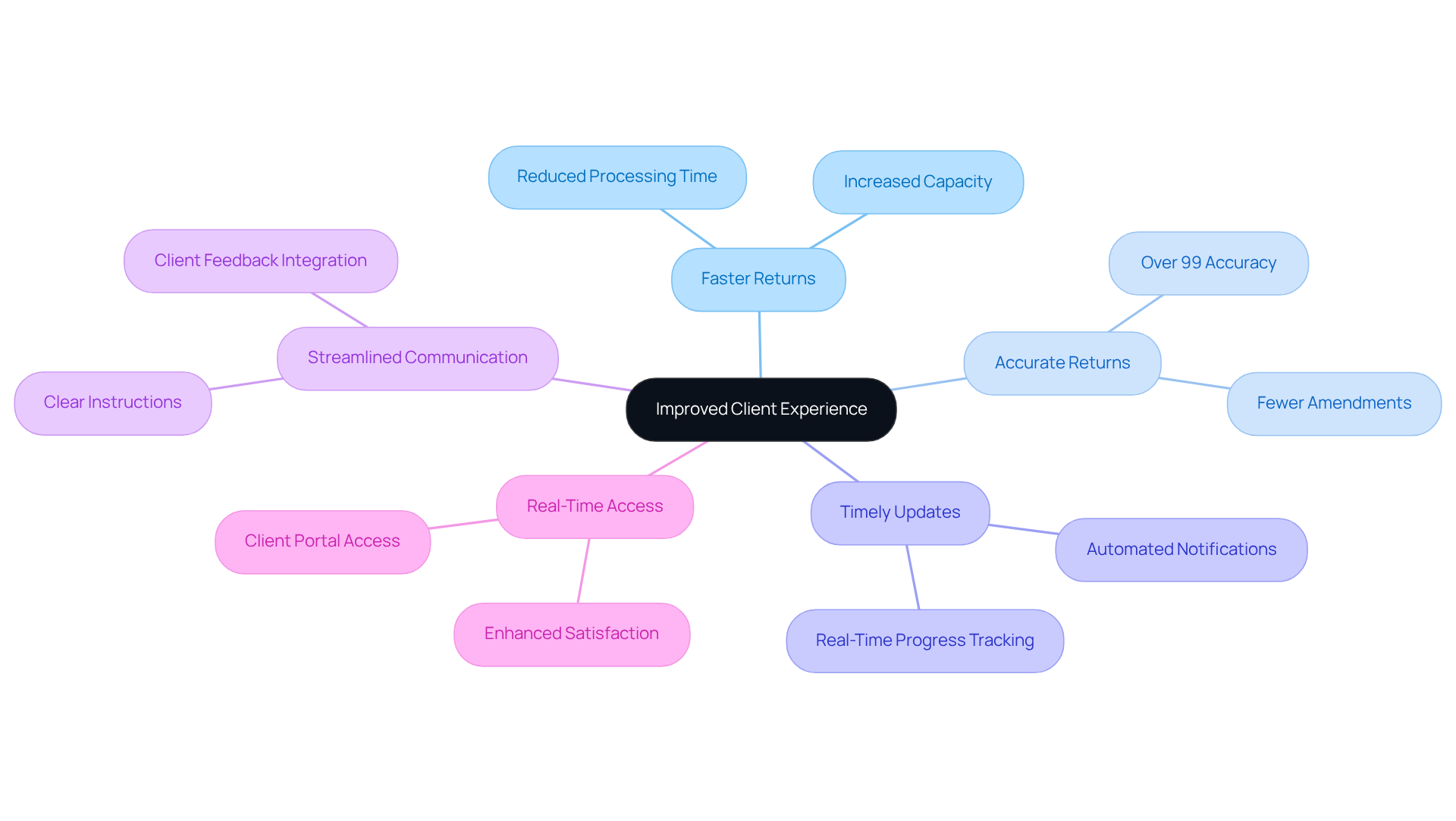 The central idea is how to improve client experience, with branches showing the various benefits of using automated tax return preparation. Each branch represents a key aspect that contributes to better client relationships.