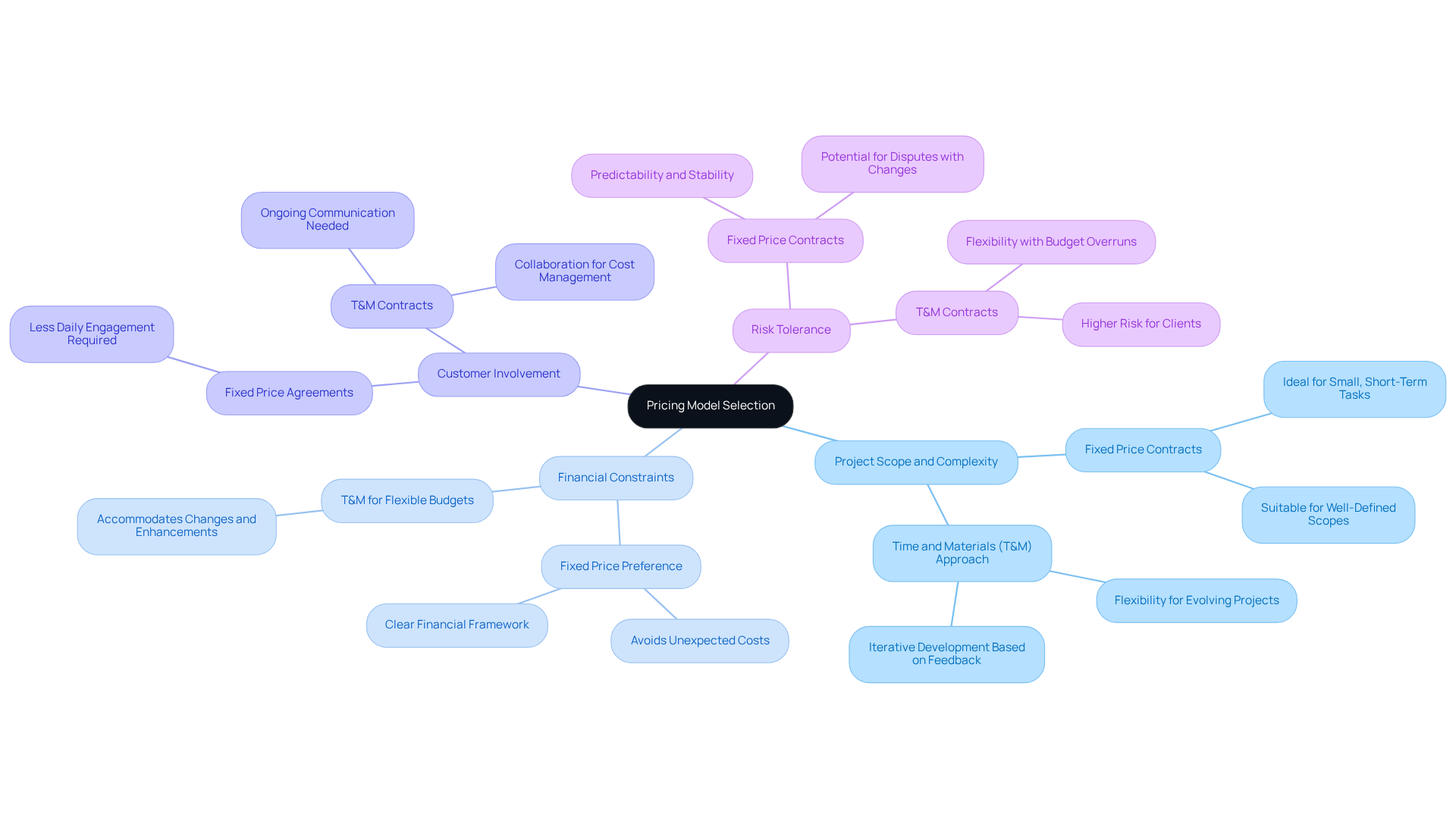 The central node represents the main topic of pricing model selection. Each branch shows a key factor to consider, with sub-branches providing more details. This layout helps you understand how each factor contributes to the overall decision-making process.