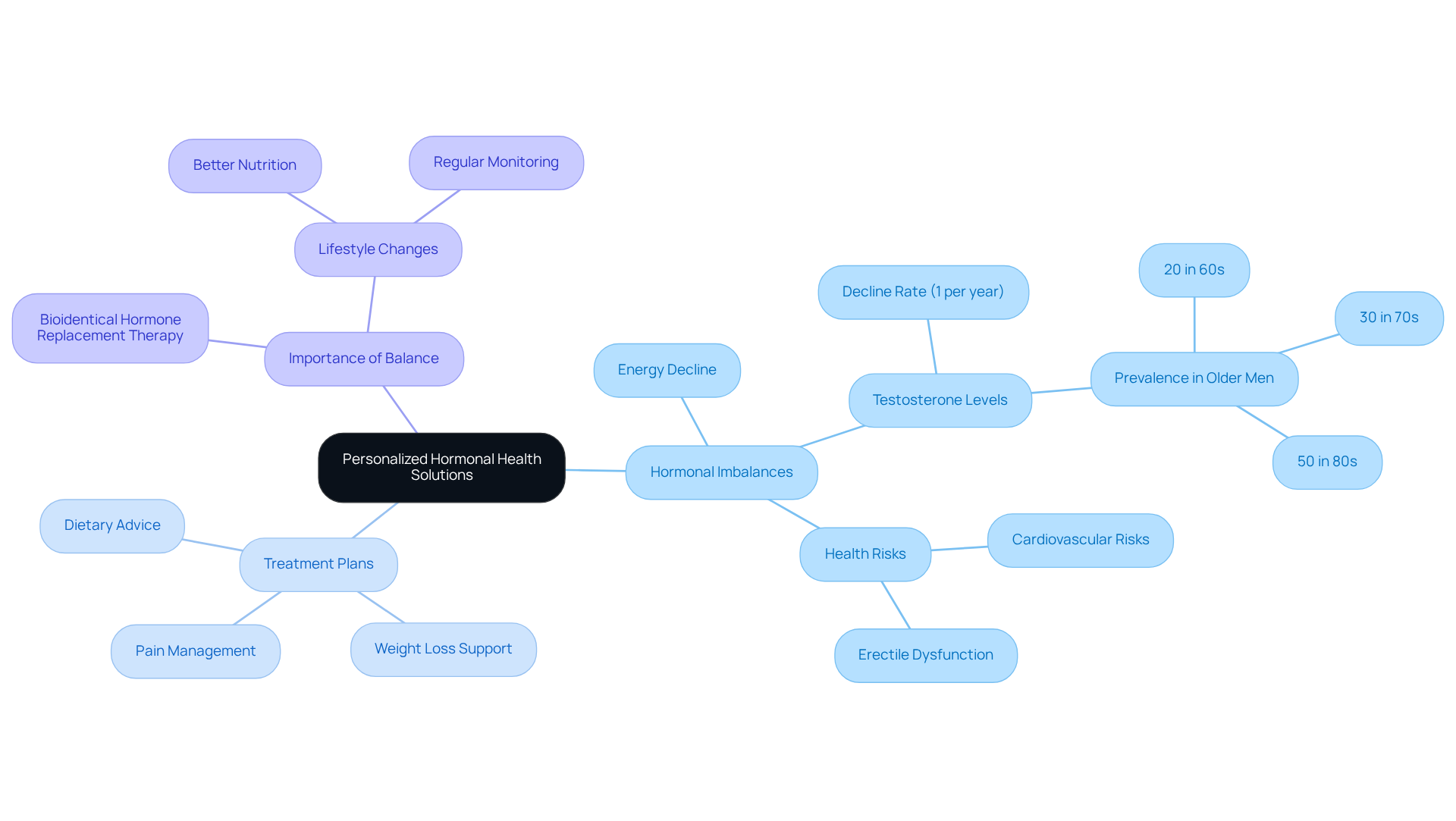This mindmap illustrates how personalized hormonal health solutions are structured. Start at the center with the main theme, then explore the branches to see how hormonal imbalances, treatment plans, and the importance of balance are interconnected.