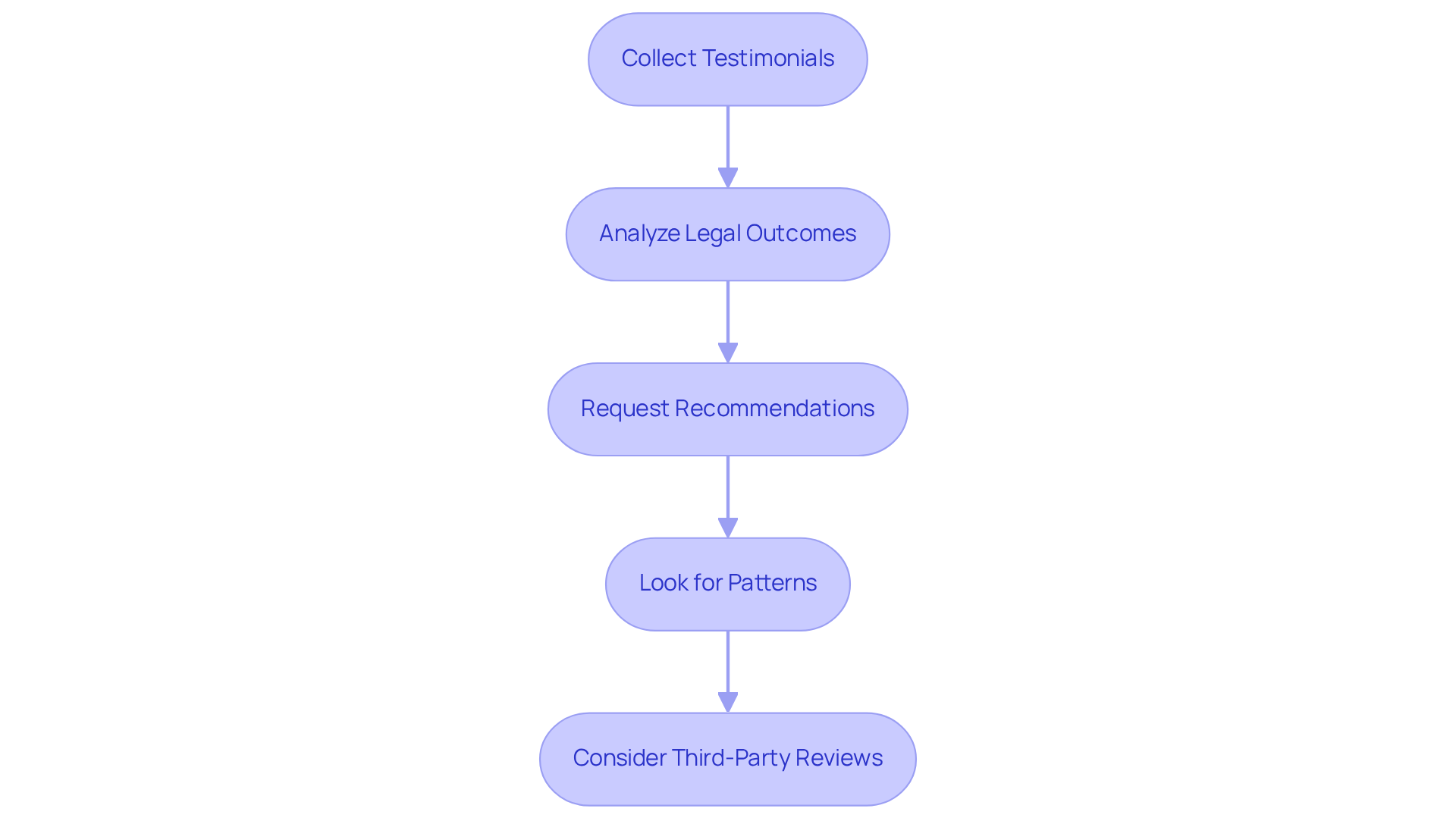 Each box represents a step in the evaluation process. Follow the arrows to see how to move from one step to the next, helping you gather and analyze important information about the lawyer's services.