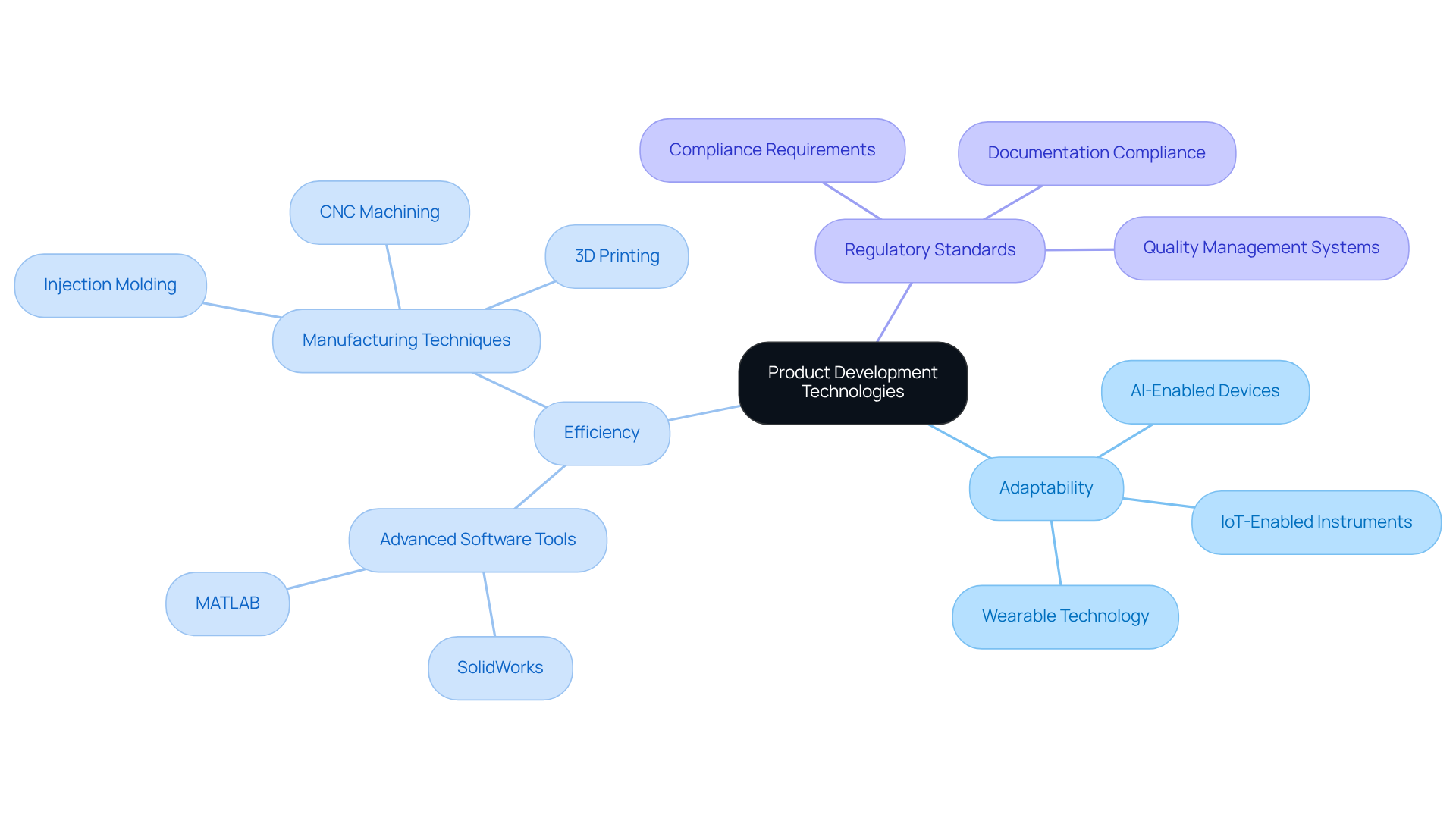 The center represents the main topic, while branches show key features and components. Each color-coded branch helps you see how different aspects of product development technologies relate to each other.