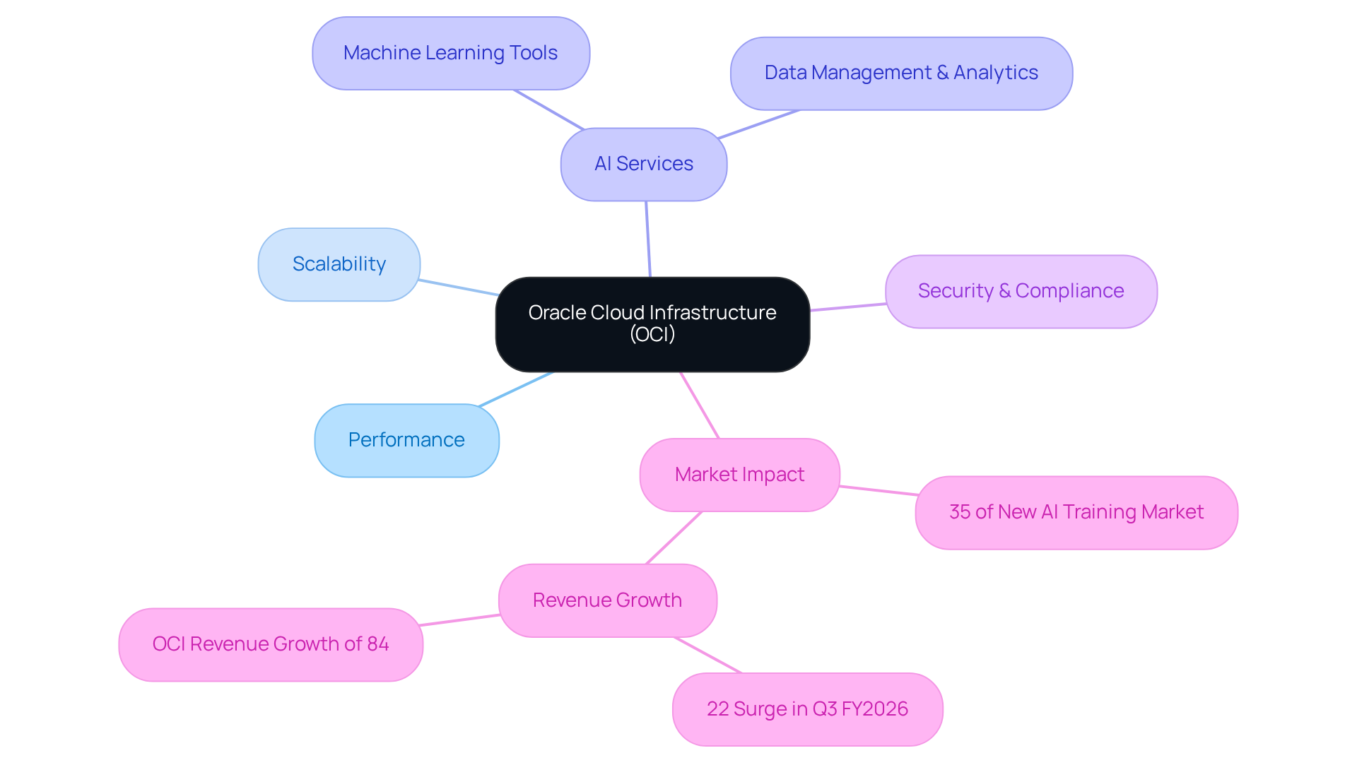 The center represents OCI, and each branch shows a key aspect of its offerings. Follow the branches to see how each feature contributes to enhancing AI workflows.