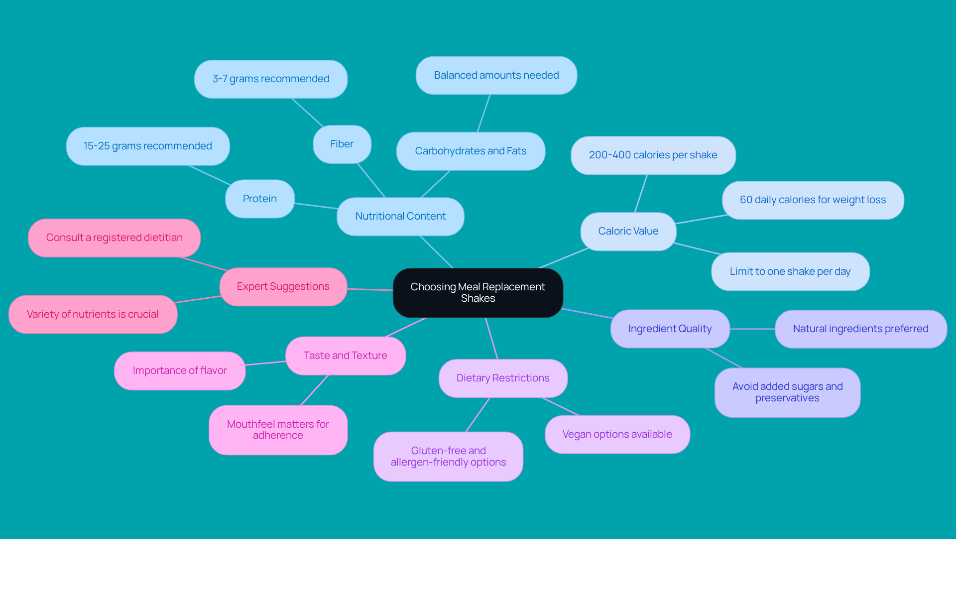 The central node represents the main topic, while each branch shows a key criterion to consider. Follow the branches to explore the details that can help you make informed choices about meal replacement shakes.