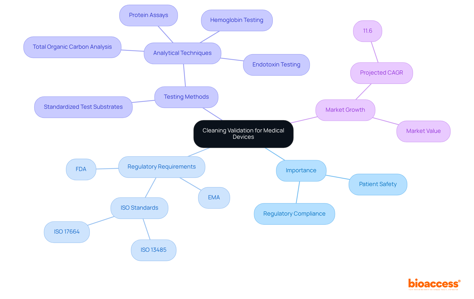 The center represents the main topic, and each branch shows a different aspect of cleaning validation. Follow the branches to explore how each part contributes to the overall importance of cleaning validation in medical device production.