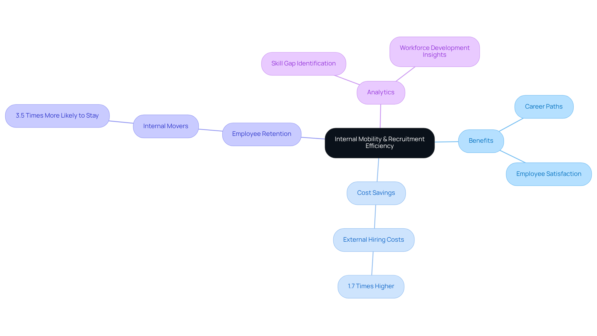The central idea is internal mobility, with branches showing its benefits, cost implications, and the role of analytics. Each branch represents a key factor that contributes to improved recruitment efficiency. The central idea is internal mobility, with branches showing its benefits, cost implications, and the role of analytics. Each branch represents a key factor that contributes to improved recruitment efficiency.