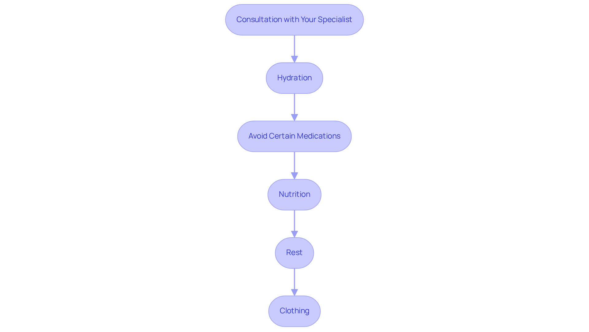 Each box represents a step you should take before your PRP injection. Follow the arrows to see the order of steps, ensuring you're fully prepared for your procedure.