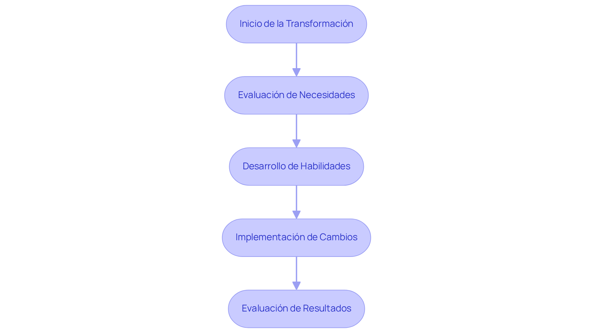 Este diagrama muestra los pasos que las organizaciones deben seguir para gestionar el cambio y desarrollar habilidades. Cada paso es importante para asegurar que la transformación sea exitosa y que los empleados estén preparados para adaptarse a nuevas tecnologías y metodologías.