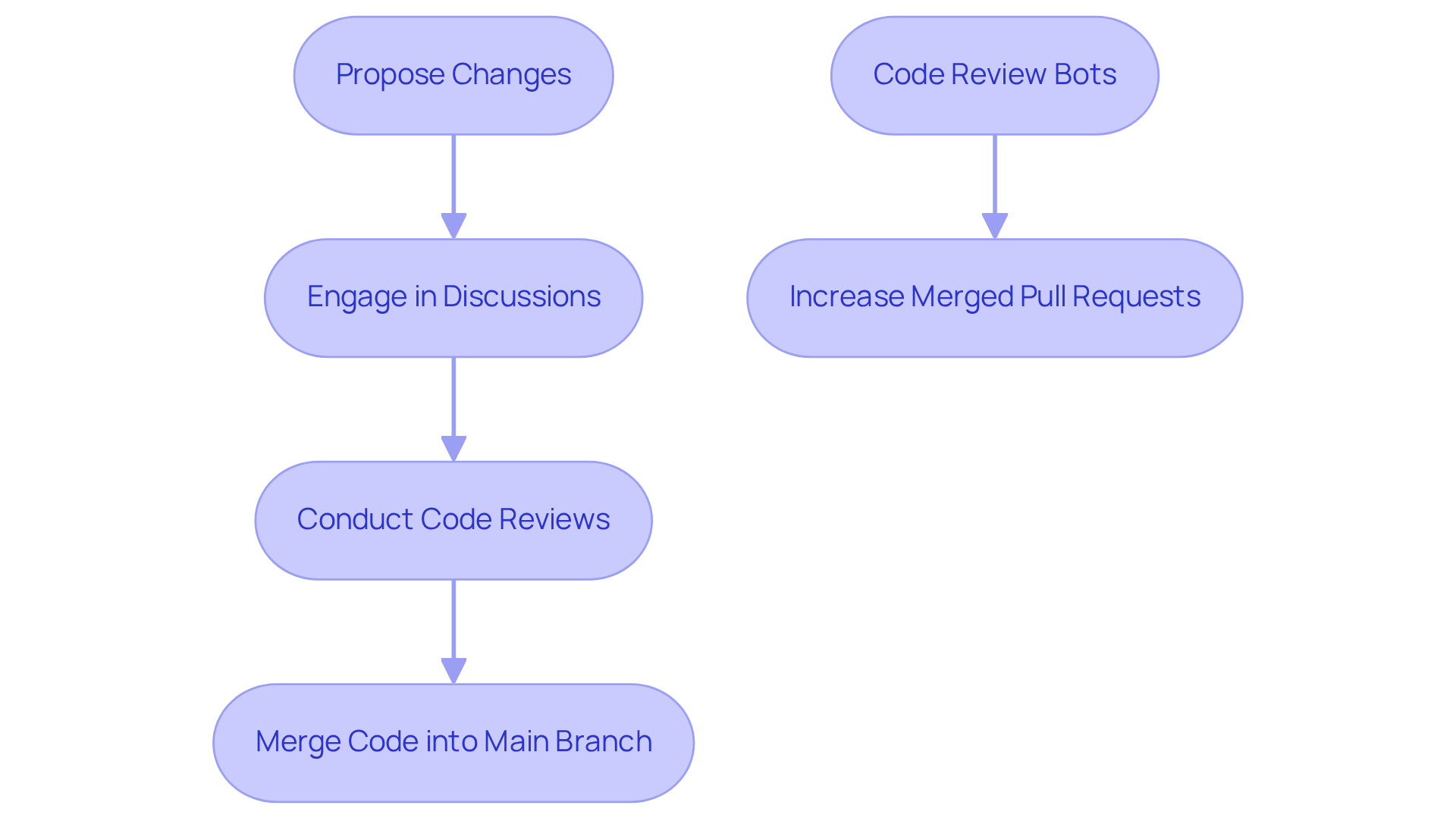 This flowchart shows how team members collaborate using Git tools. Each step represents a part of the process, from proposing changes to merging code, highlighting the importance of discussions and reviews. This flowchart shows how team members collaborate using Git tools. Each step represents a part of the process, from proposing changes to merging code, highlighting the importance of discussions and reviews.