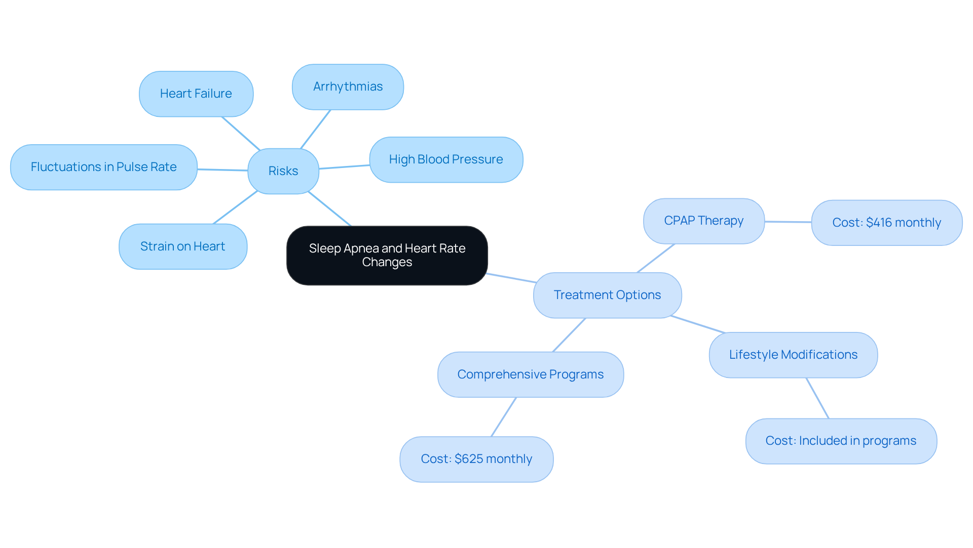 The central node represents sleep apnea, with branches showing the risks associated with it and the available treatment options. Each risk and treatment is clearly laid out to help you understand their connections.