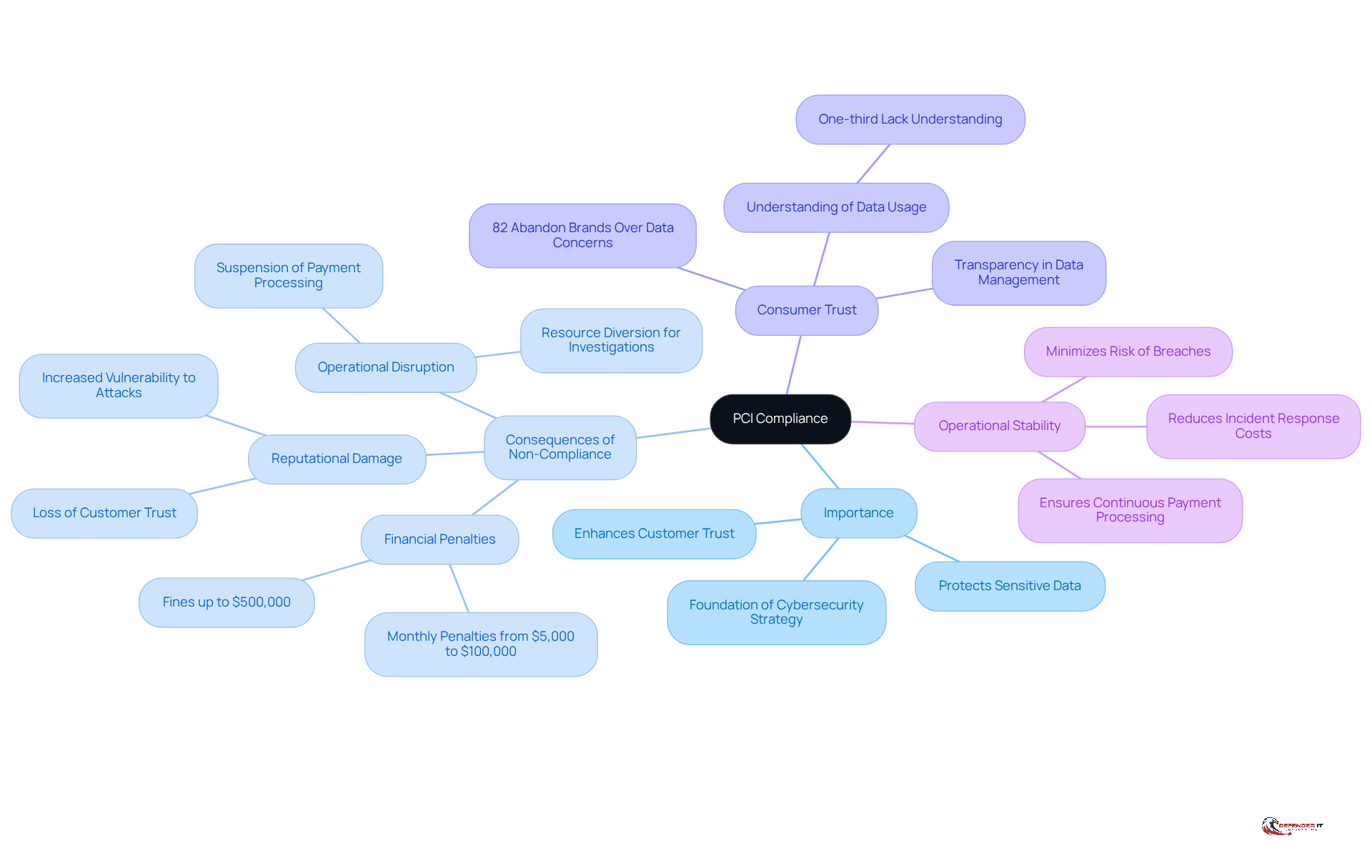 The central node represents PCI Compliance, while the branches illustrate its importance and related concepts. Each branch provides insights into why compliance matters and the risks of non-compliance. The central node represents PCI Compliance, while the branches illustrate its importance and related concepts. Each branch provides insights into why compliance matters and the risks of non-compliance.