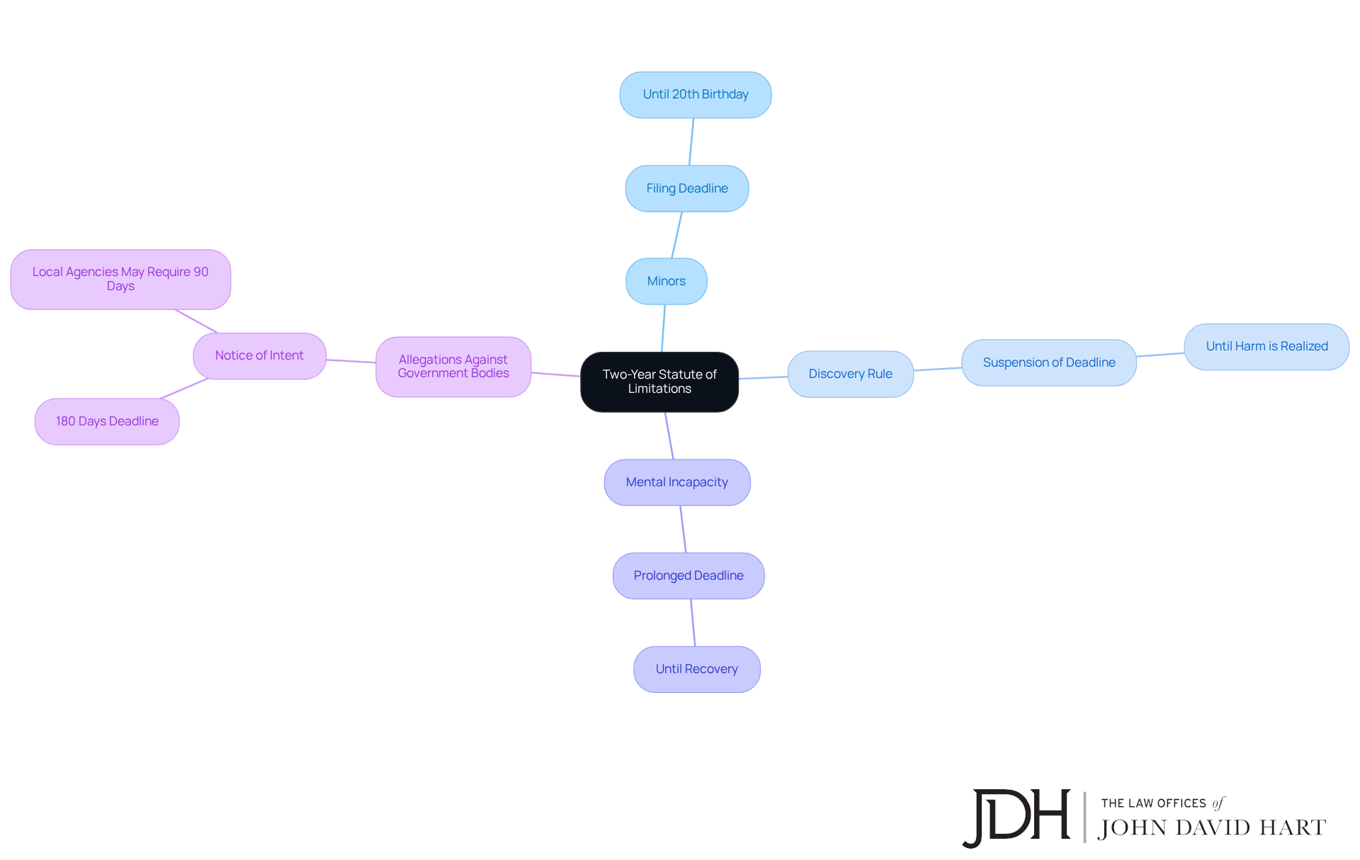 The central node represents the standard two-year deadline, while the branches show each exception along with its important details. Following the branches helps you understand how each exception can extend the deadline. The central node represents the standard two-year deadline, while the branches show each exception along with its important details. Following the branches helps you understand how each exception can extend the deadline.
