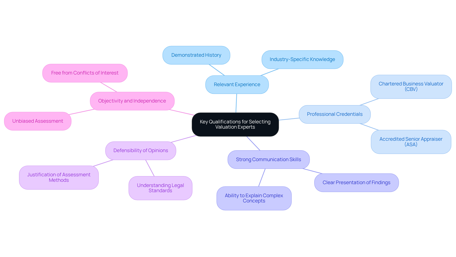 The central node represents the main topic, while each branch highlights a crucial qualification. The sub-branches provide additional details, helping you understand why each qualification is important in the selection process.
