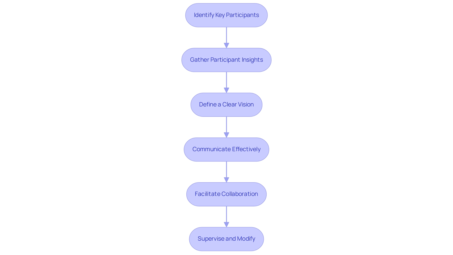 Each box represents a step in the stakeholder alignment process, and the arrows indicate the sequential flow between the steps.