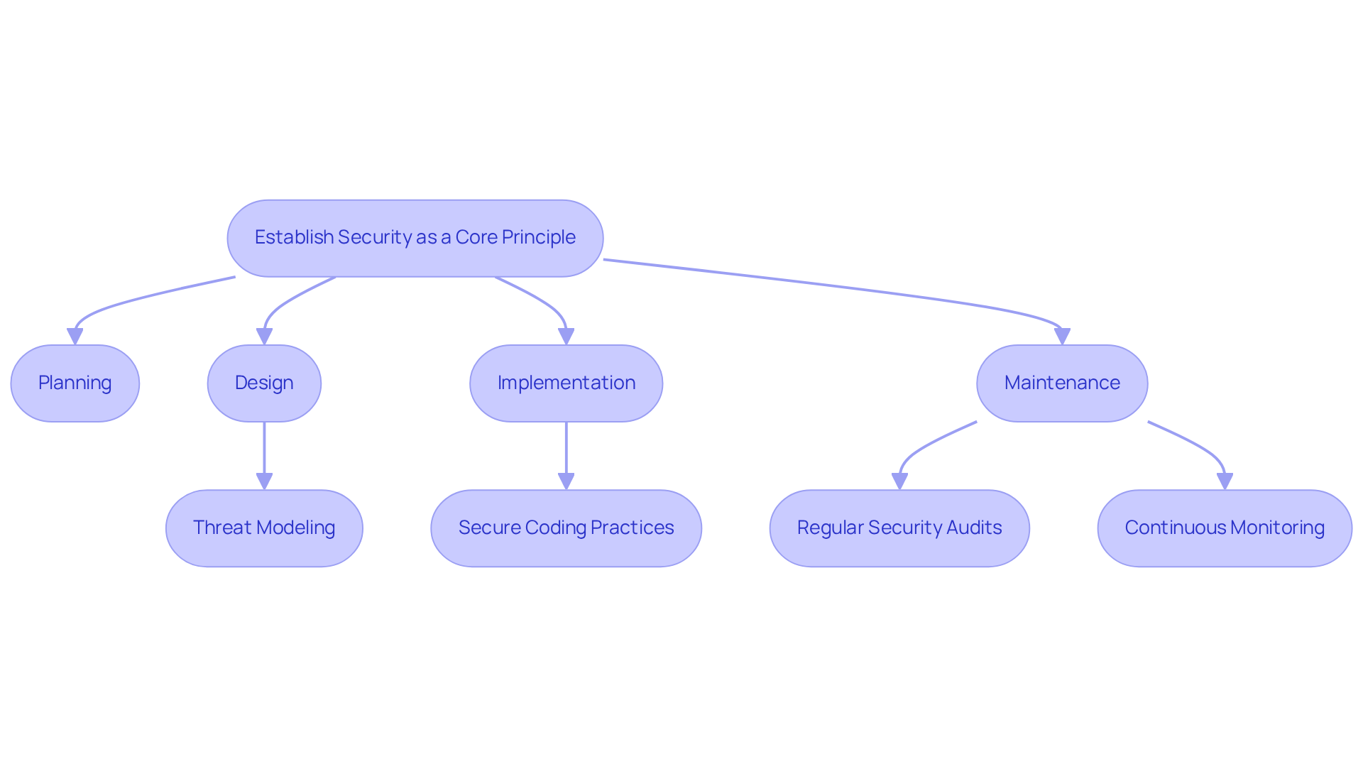 This flowchart shows the steps to integrate security into software development. Each box represents a stage in the process, and the arrows indicate how they connect. Follow the flow to see how practices like threat modeling and security audits fit into the overall strategy. This flowchart shows the steps to integrate security into software development. Each box represents a stage in the process, and the arrows indicate how they connect. Follow the flow to see how practices like threat modeling and security audits fit into the overall strategy.