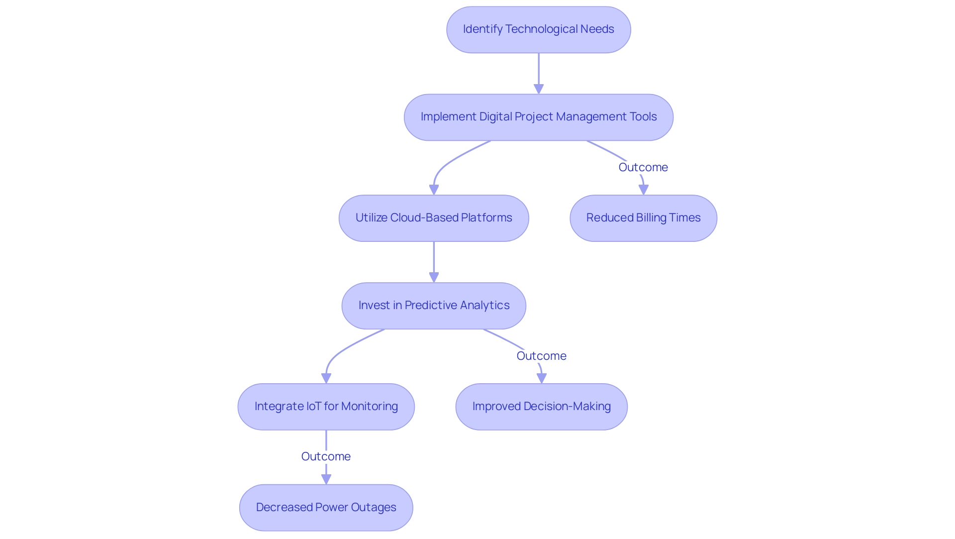 Each box represents a step in the process, with arrows indicating the flow from one initiative to the next. Outcome boxes illustrate the benefits resulting from each technological implementation.