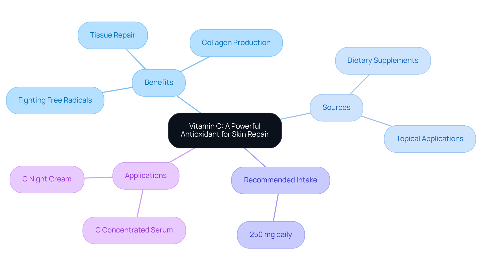 This mindmap shows how Vitamin C supports skin health. Start at the center with the main topic, then follow the branches to explore its benefits, sources, recommended intake, and how to use it in your skincare routine. Each branch highlights important aspects of how Vitamin C can rejuvenate your skin. This mindmap shows how Vitamin C supports skin health. Start at the center with the main topic, then follow the branches to explore its benefits, sources, recommended intake, and how to use it in your skincare routine. Each branch highlights important aspects of how Vitamin C can rejuvenate your skin.