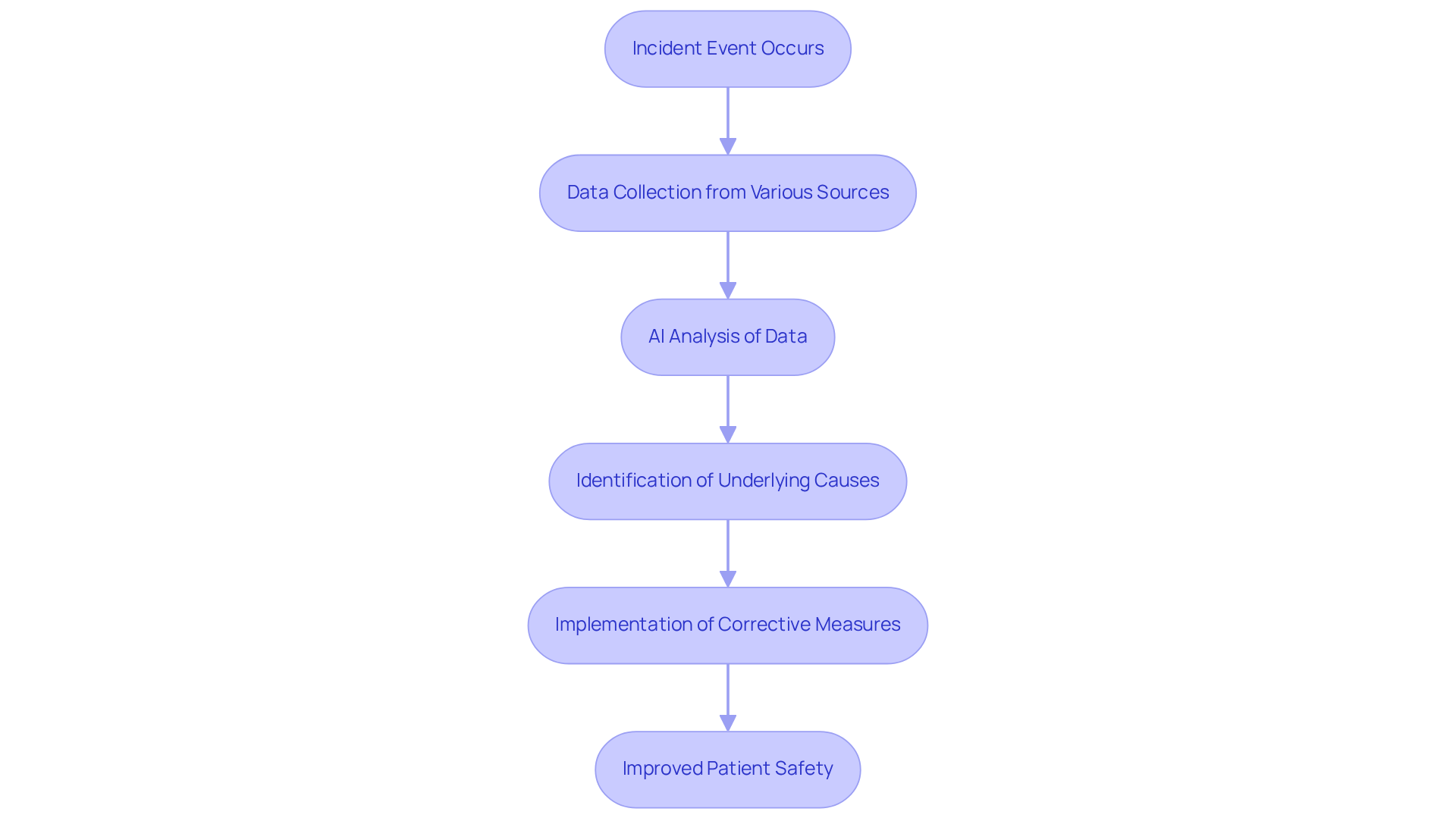 This flowchart shows how automated root cause analysis works. Each step leads to the next, illustrating how AI helps healthcare teams resolve incidents faster and improve patient safety. This flowchart shows how automated root cause analysis works. Each step leads to the next, illustrating how AI helps healthcare teams resolve incidents faster and improve patient safety.