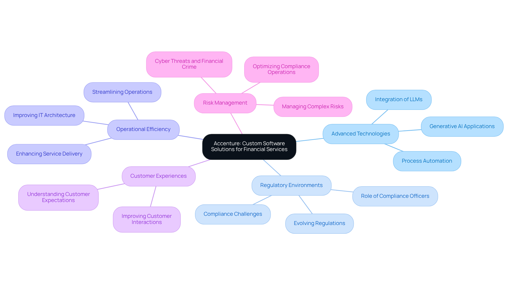 The center represents Accenture's focus on custom software for financial services. Each branch shows a key area of expertise, and the sub-branches detail how these areas contribute to client success.