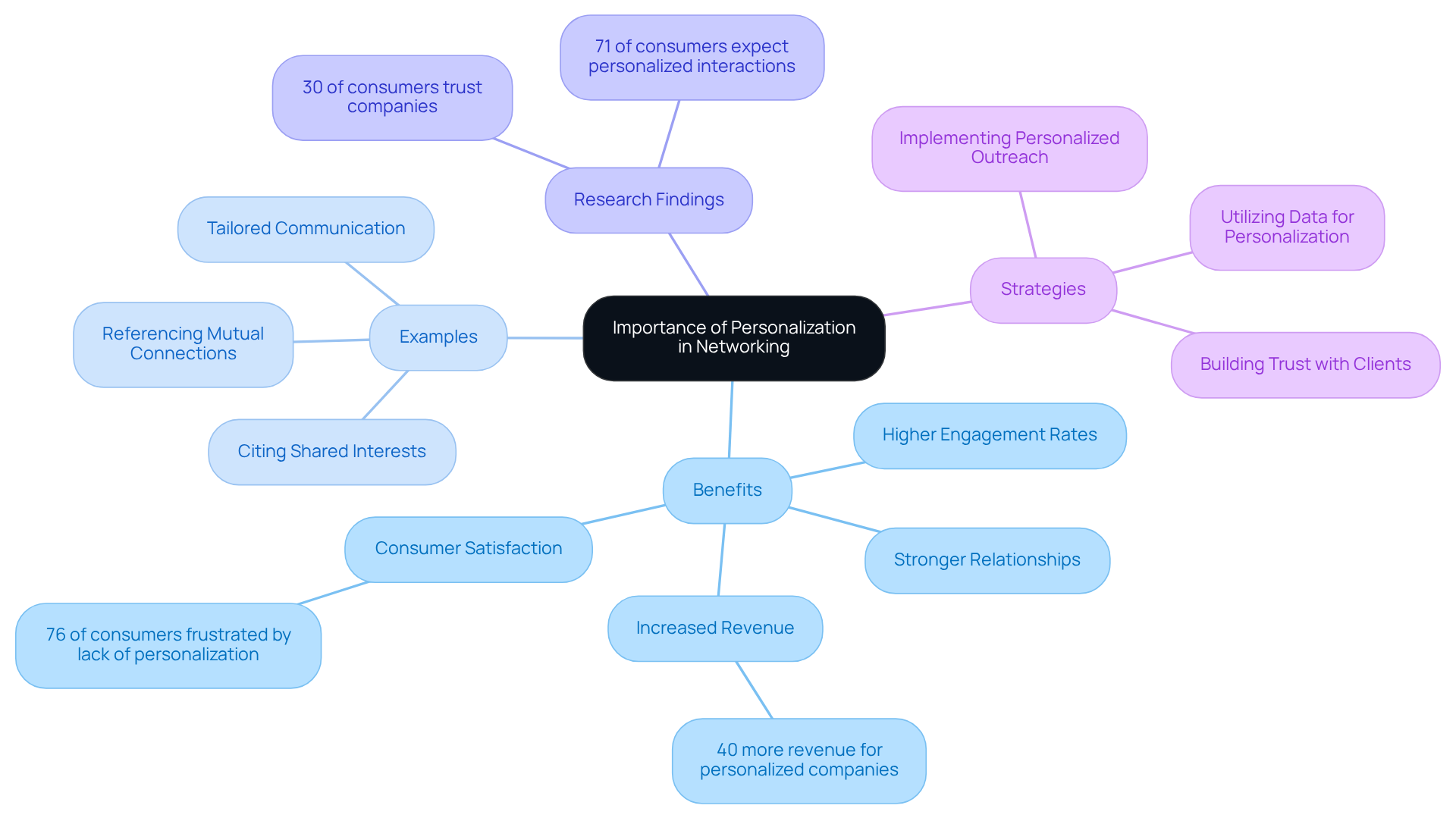 Start at the center with the main idea of personalization in networking, then explore the branches that show its benefits, examples, research, and strategies. Each branch highlights a different aspect, helping you understand how they all connect to the central theme. Start at the center with the main idea of personalization in networking, then explore the branches that show its benefits, examples, research, and strategies. Each branch highlights a different aspect, helping you understand how they all connect to the central theme.