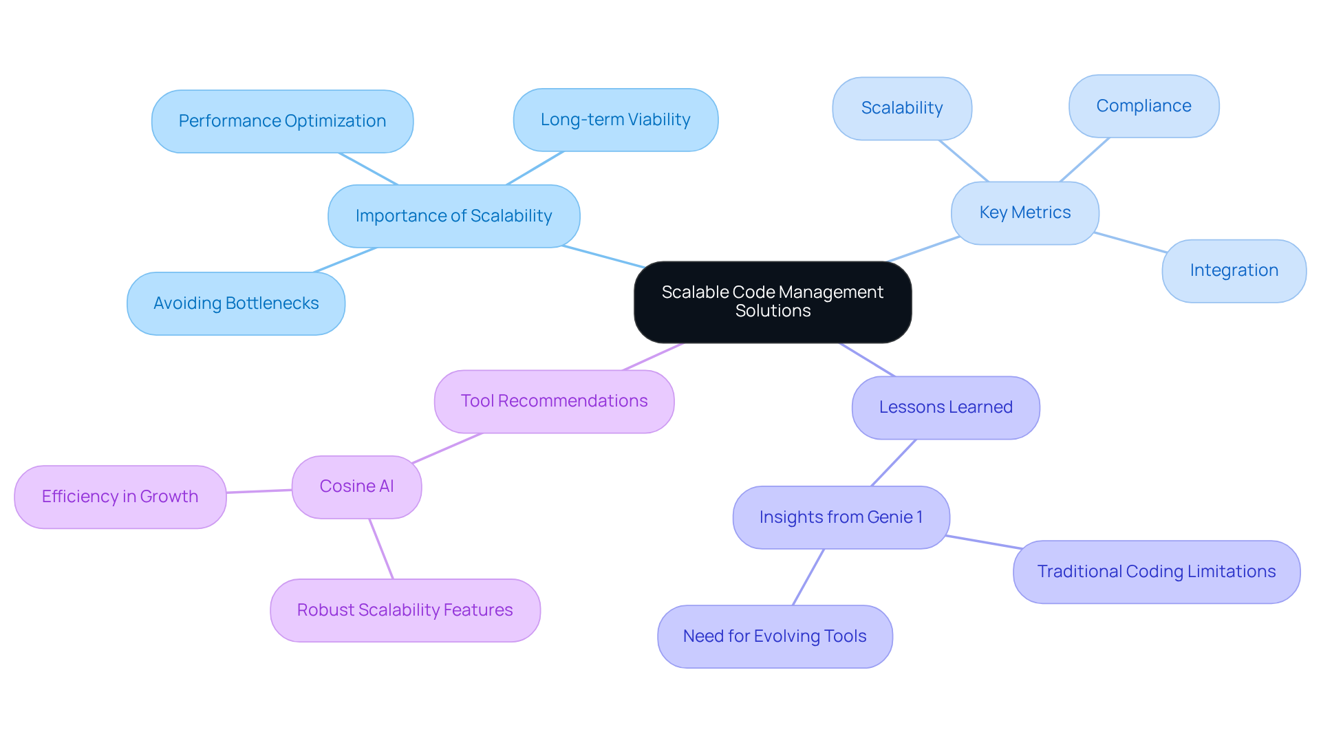 The center represents the main topic of scalable code management. Each branch shows important aspects to consider, helping you understand how they connect and why they matter for growth.