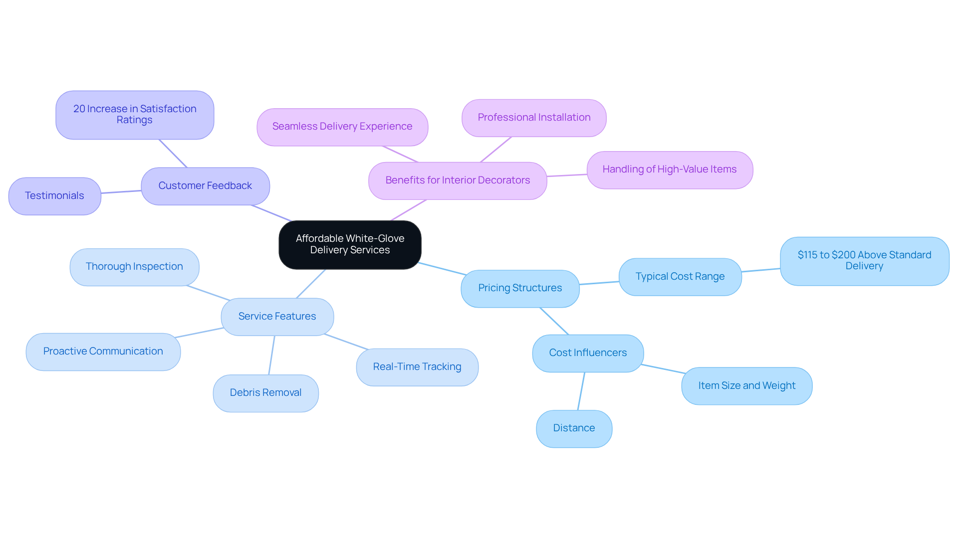 This mindmap starts with the main topic in the center, then branches out to show key aspects of white-glove delivery services. Each branch represents a different area of focus, helping you understand how they all connect. This mindmap starts with the main topic in the center, then branches out to show key aspects of white-glove delivery services. Each branch represents a different area of focus, helping you understand how they all connect.