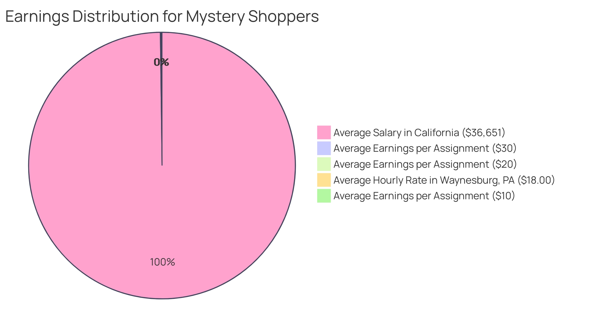 Each segment illustrates average earnings per assignment, average salary in California, and the average hourly rate in Waynesburg, PA, contributing to the overall understanding of mystery shopper compensation.