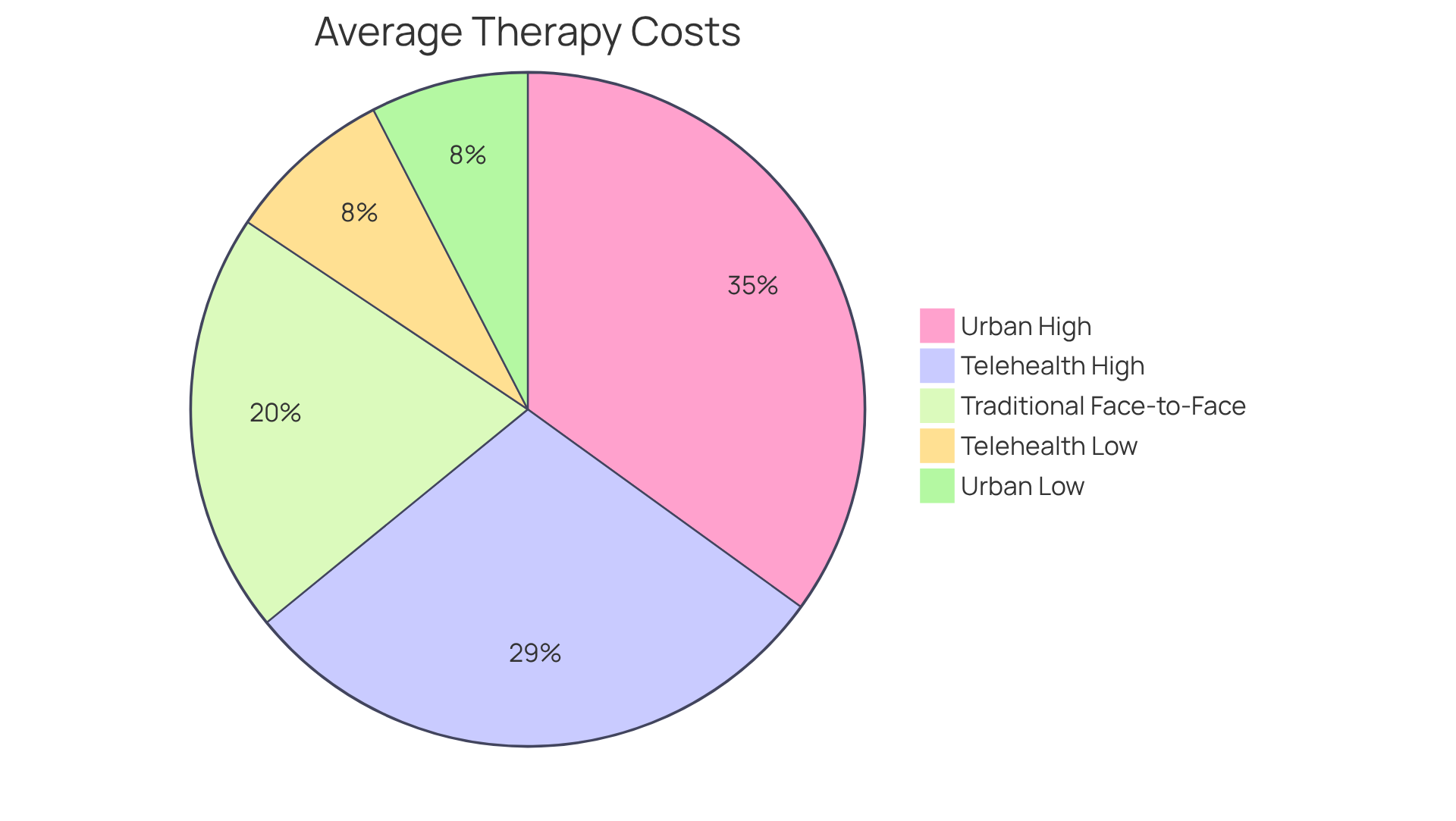 Each slice of the pie shows a different average cost for therapy. The larger the slice, the more common that cost is. For example, the traditional face-to-face therapy is represented in blue, showing its average cost compared to telehealth options and urban pricing. Each slice of the pie shows a different average cost for therapy. The larger the slice, the more common that cost is. For example, the traditional face-to-face therapy is represented in blue, showing its average cost compared to telehealth options and urban pricing.
