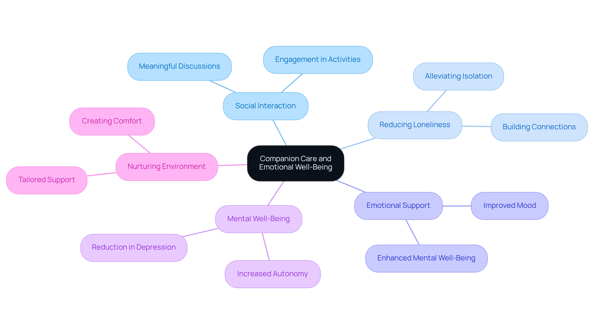 The central idea is companion care, which branches out into various aspects that contribute to emotional well-being. Each branch represents a key concept, helping to visualize how they interconnect and support a fulfilling life for older adults.