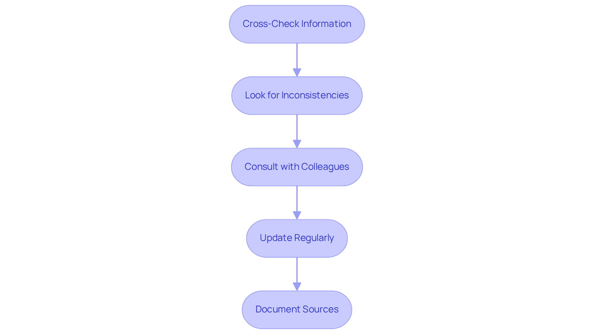 Each box represents a crucial step in ensuring your pedigree chart is accurate. Follow the arrows to see how each step leads to the next, helping you maintain a reliable family health record.