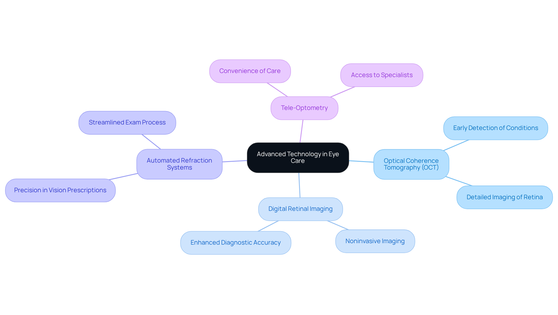 This mindmap starts with the main idea of advanced technology in eye care at the center. Each branch represents a specific technology, and the sub-branches explain how these technologies improve vision health. The colors help differentiate each technology, making it easier to understand their unique contributions. This mindmap starts with the main idea of advanced technology in eye care at the center. Each branch represents a specific technology, and the sub-branches explain how these technologies improve vision health. The colors help differentiate each technology, making it easier to understand their unique contributions.