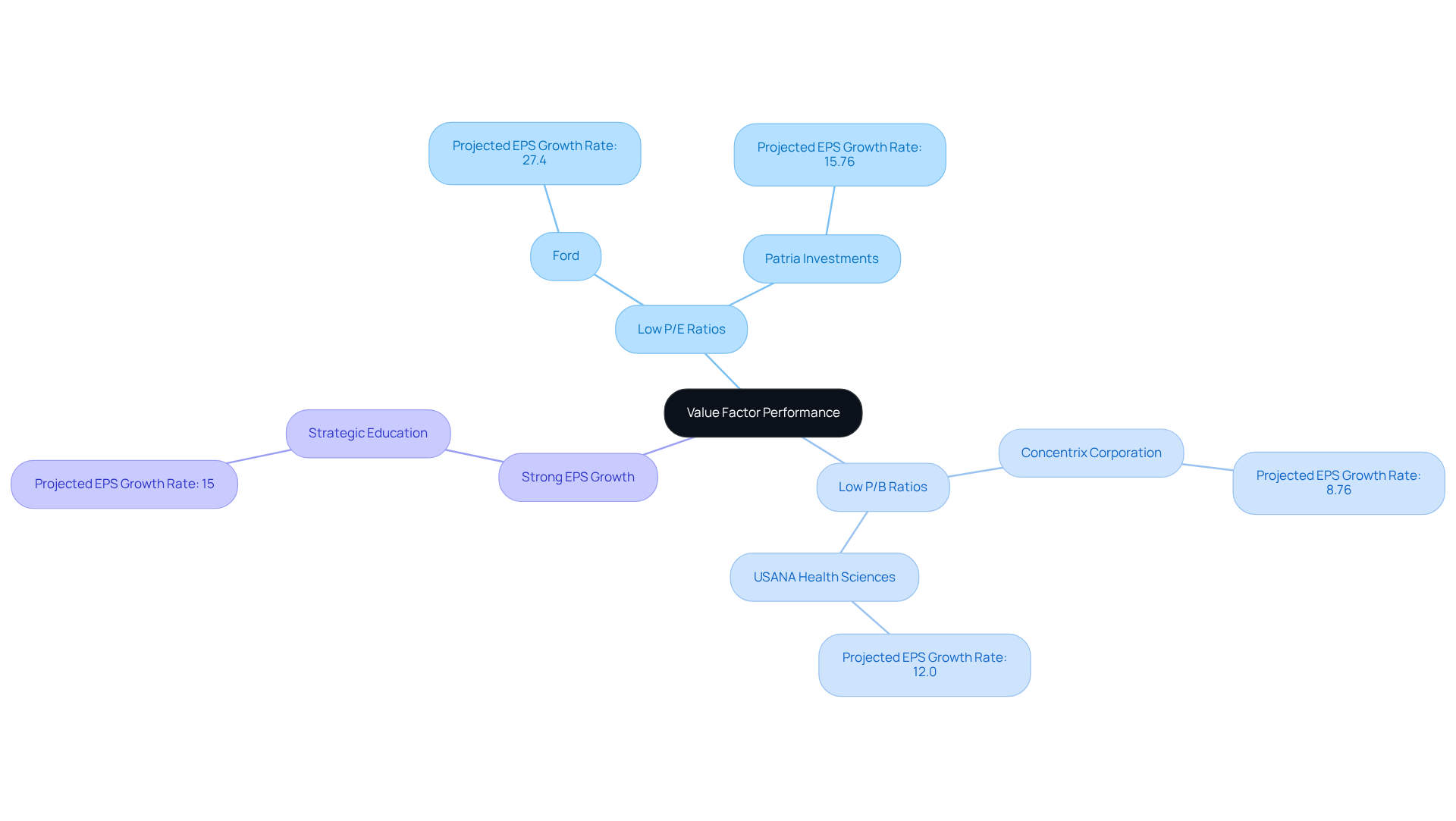 This mindmap starts with the main idea of value factor performance at the center. From there, you can explore various characteristics and specific companies that exemplify these traits. Each branch represents a different aspect of how value factors can help families secure their financial future. This mindmap starts with the main idea of value factor performance at the center. From there, you can explore various characteristics and specific companies that exemplify these traits. Each branch represents a different aspect of how value factors can help families secure their financial future.